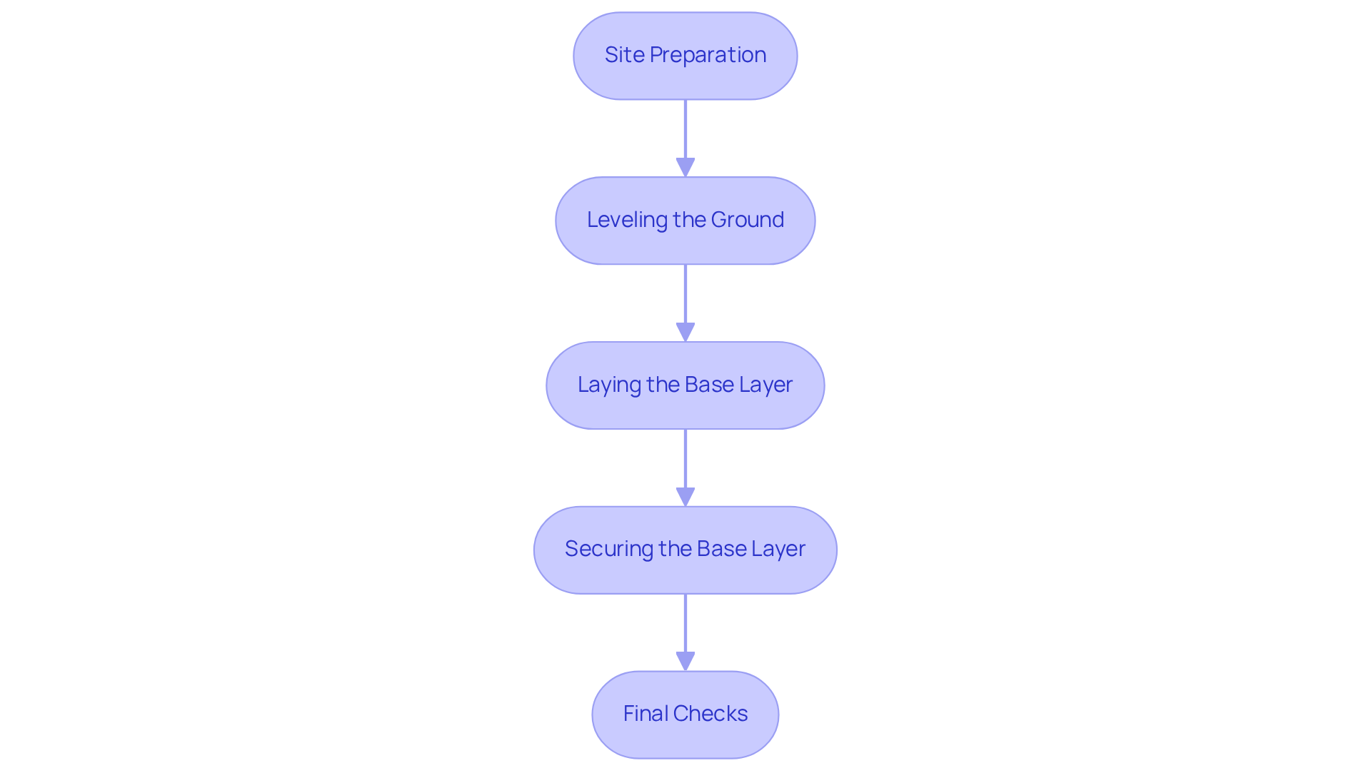 Each box represents a step in the installation of grass padding. Follow the arrows to see how to progress from one step to the next for a successful installation. Each box represents a step in the installation of grass padding. Follow the arrows to see how to progress from one step to the next for a successful installation.