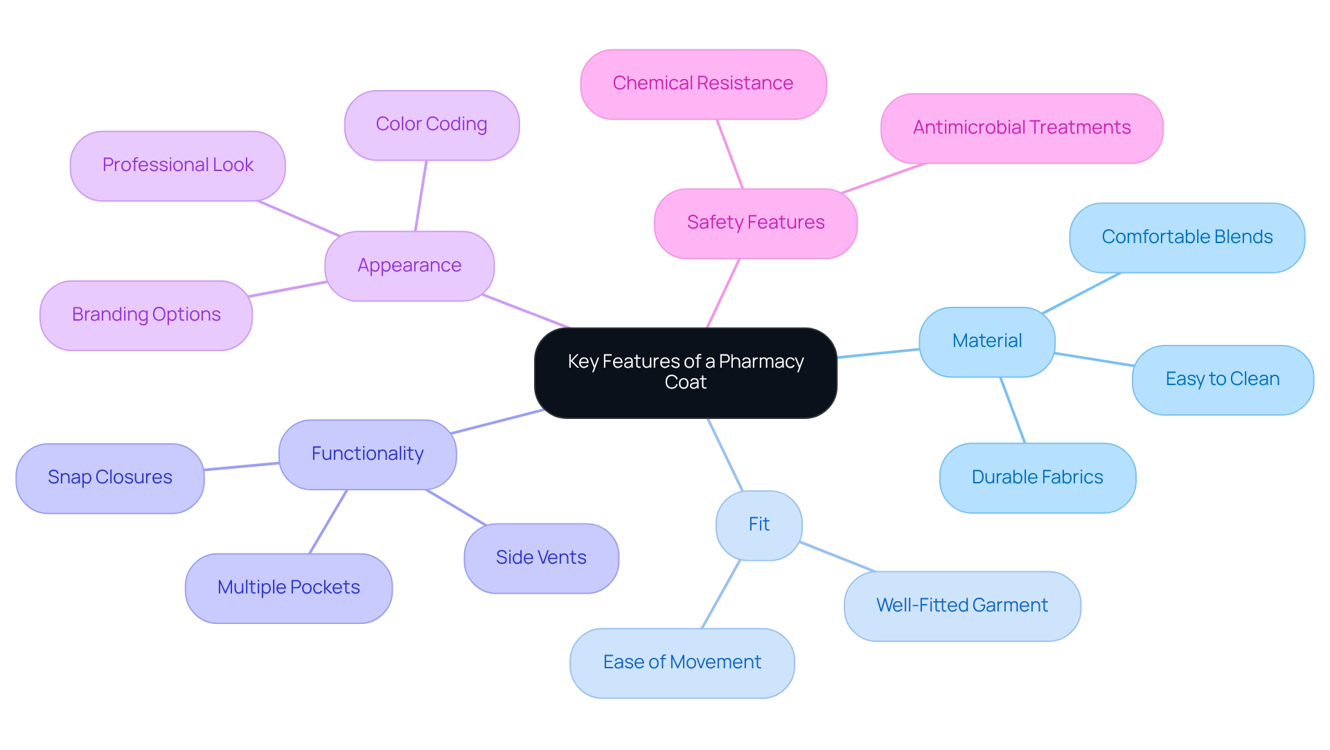 Start at the center with the main topic, then follow the branches to explore each feature and its specific details. Each color represents a different category, making it easy to navigate through the information.