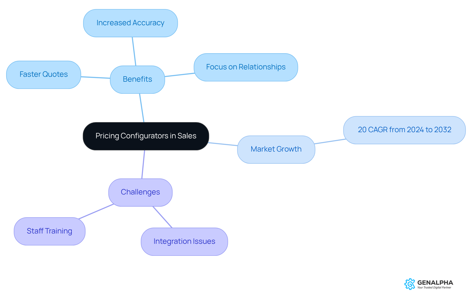 The central node represents pricing configurators, while the branches show their benefits, market growth, and challenges. Each branch highlights important aspects, making it easy to understand how they contribute to the sales landscape. The central node represents pricing configurators, while the branches show their benefits, market growth, and challenges. Each branch highlights important aspects, making it easy to understand how they contribute to the sales landscape.