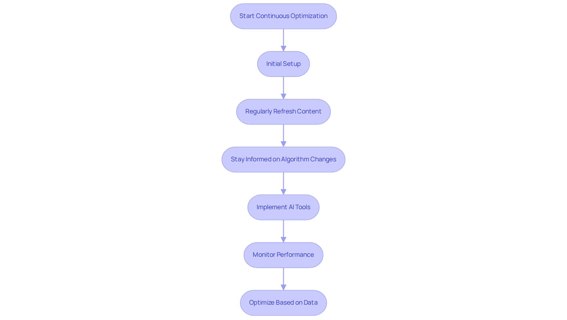 This flowchart outlines the steps healthcare providers should take for ongoing SEO optimization. Follow the arrows to see how to enhance your online presence continuously. This flowchart outlines the steps healthcare providers should take for ongoing SEO optimization. Follow the arrows to see how to enhance your online presence continuously.