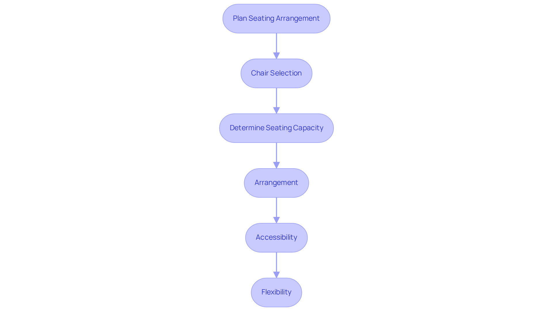 Each box represents a key tip for arranging seating around a round table. Follow the arrows to see how each step contributes to creating a comfortable and enjoyable dining experience.