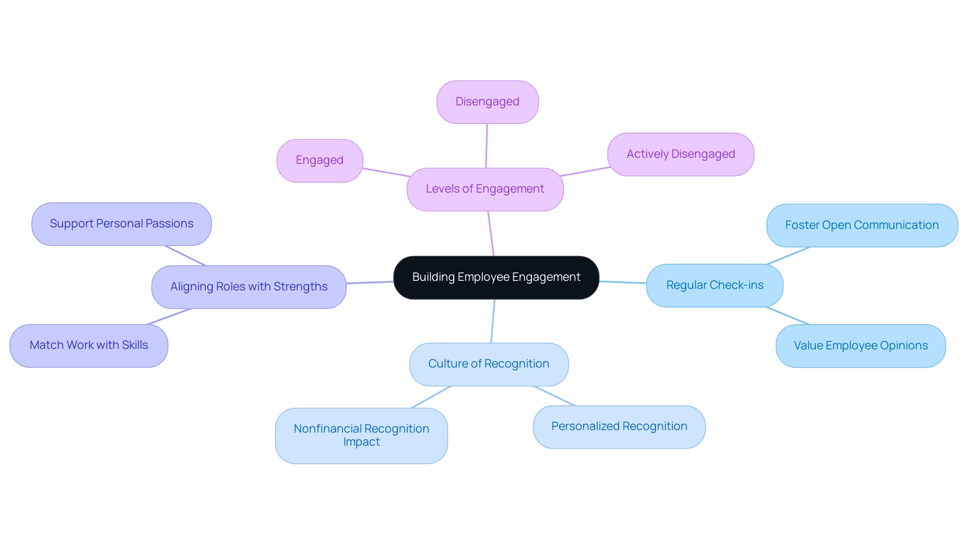 The central node represents employee engagement; branches indicate strategies and engagement levels, with different colors for each category.