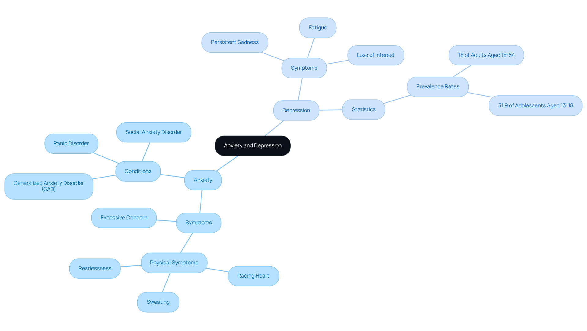 The central node represents the overall topic, while the branches show the key characteristics and symptoms of anxiety and depression. Each color-coded branch helps you easily identify the different aspects of these mental health challenges.
