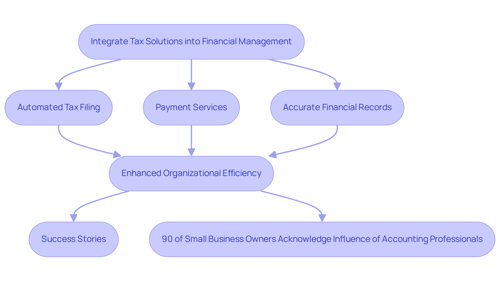 Follow the arrows to see how integrating tax solutions with QuickBooks leads to better financial management and compliance for online retailers. The side notes highlight the importance of success stories and the role of accounting professionals.