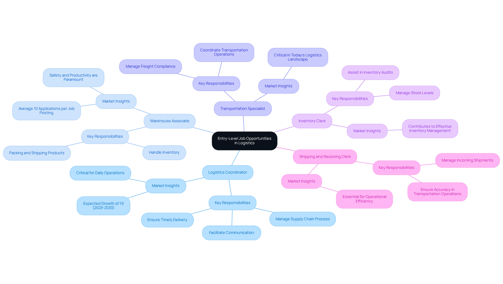 The center represents the main theme of job opportunities in logistics. Each branch is a job role, and the sub-branches provide specific details about responsibilities and market insights related to that role. The center represents the main theme of job opportunities in logistics. Each branch is a job role, and the sub-branches provide specific details about responsibilities and market insights related to that role.