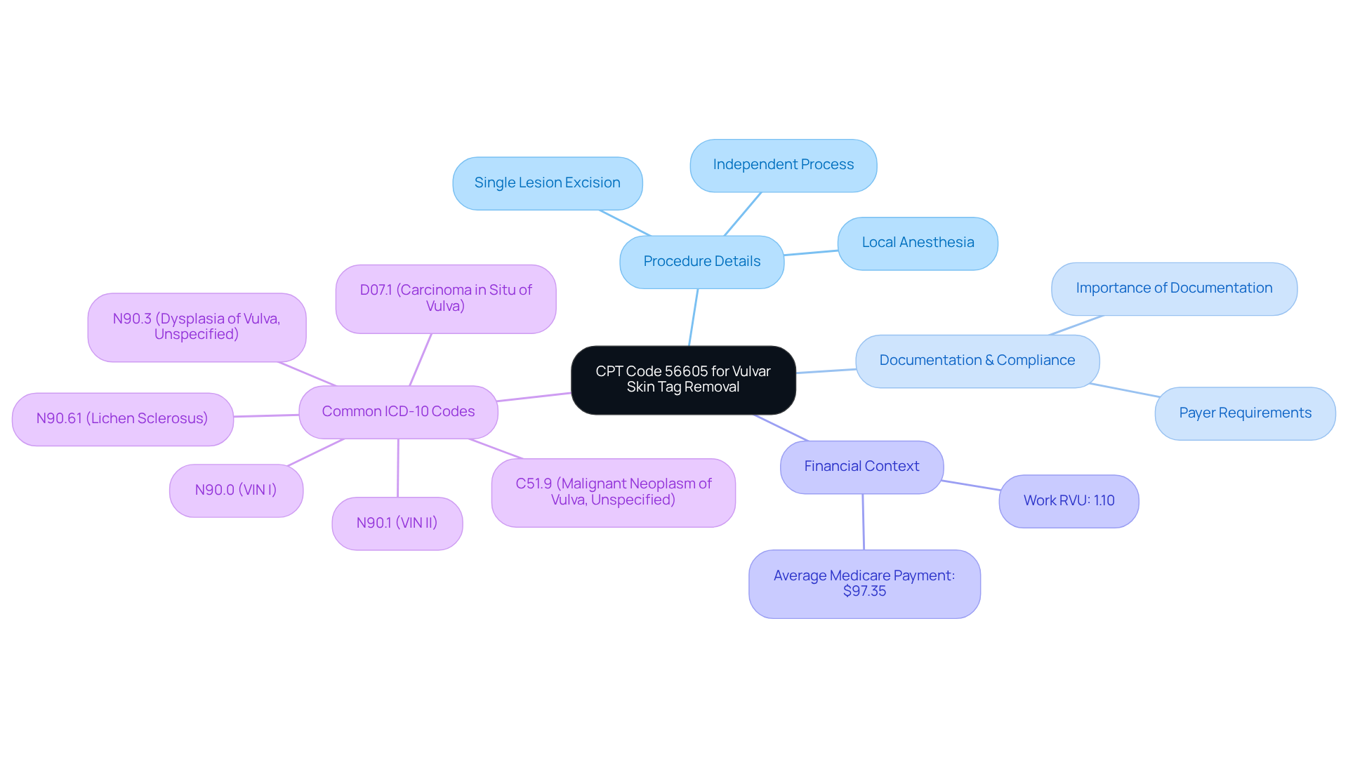 This mindmap starts with the main topic in the center and branches out to show related information. Each branch represents a different aspect of CPT Code 56605, helping you understand how everything connects.