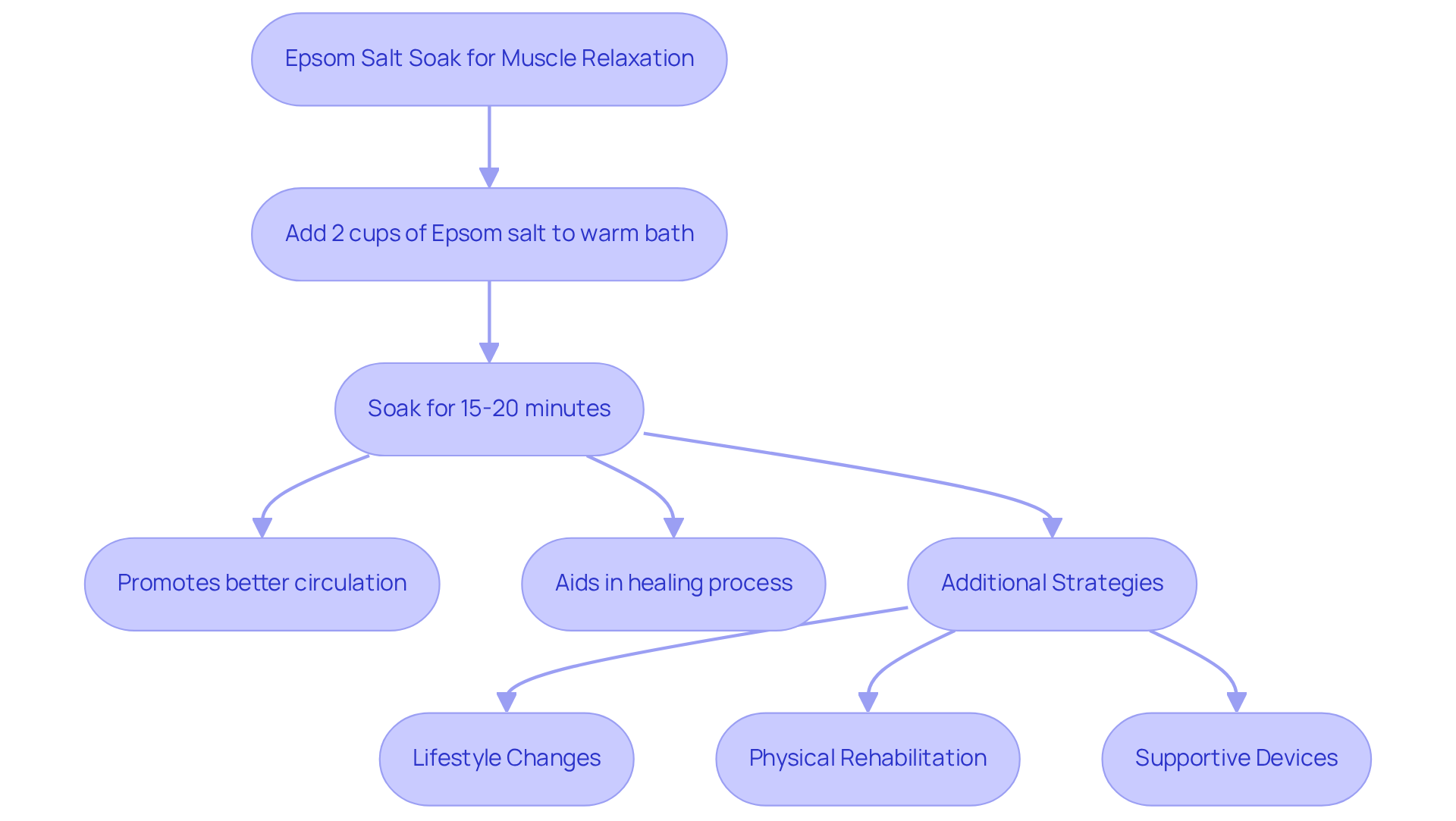 This flowchart guides you through the steps of using Epsom salt for muscle relaxation. Start with the soak, then see how it helps your body, and explore other strategies for recovery. This flowchart guides you through the steps of using Epsom salt for muscle relaxation. Start with the soak, then see how it helps your body, and explore other strategies for recovery.