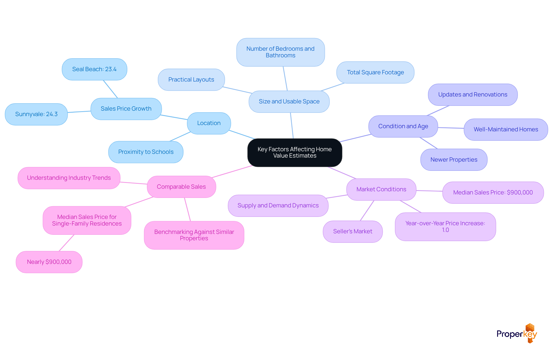 This mindmap starts with the central idea of home value estimates and branches out into five important factors. Each branch represents a different aspect that affects home values, with additional details provided in the sub-branches. This layout helps you see how each factor contributes to the overall understanding of home values in California's real estate market.
