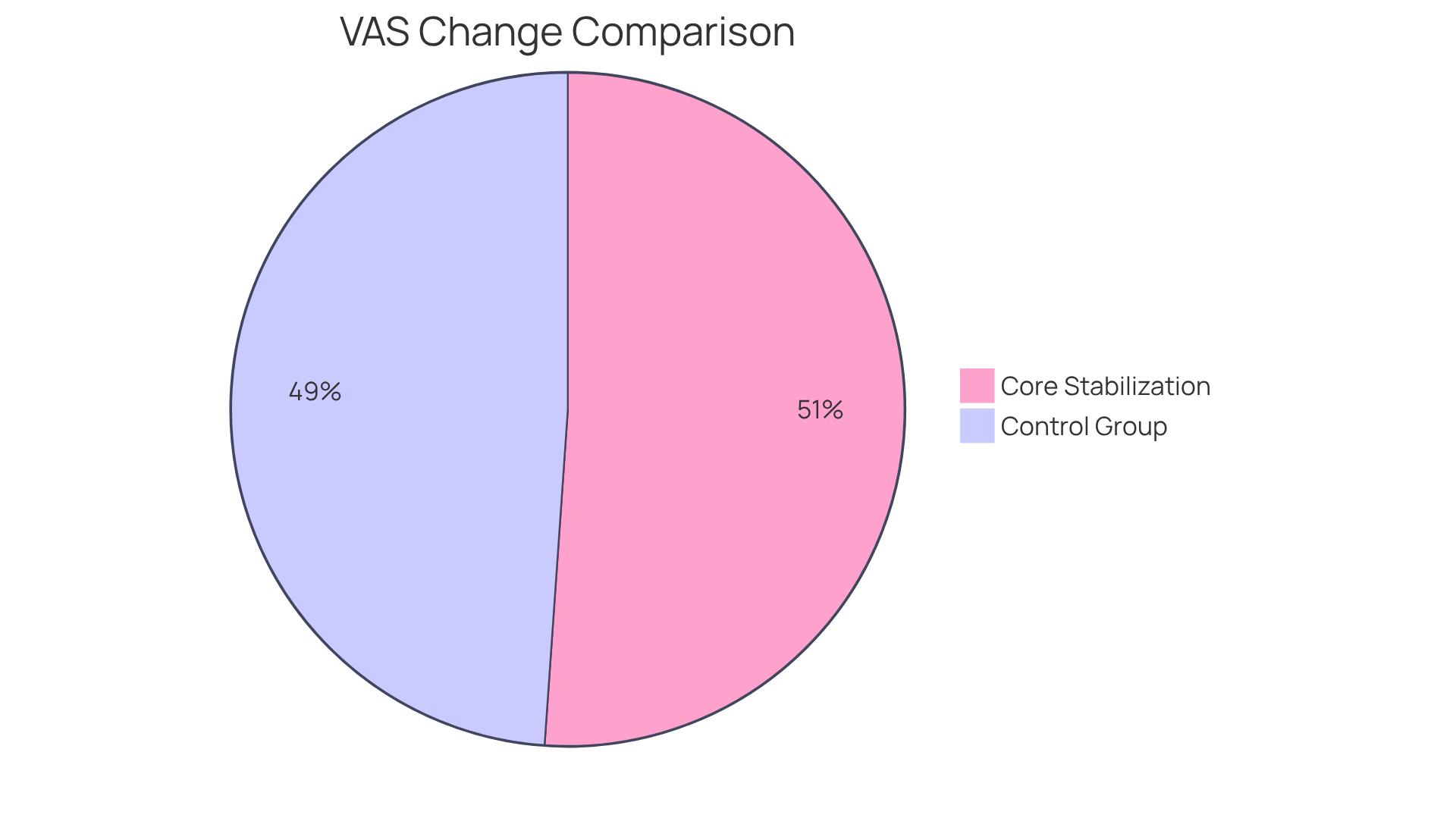 This pie chart shows how much core stabilization exercises improved pain levels compared to a control group. The larger slice represents the greater improvement from core exercises, indicating their effectiveness in relieving back pain. This pie chart shows how much core stabilization exercises improved pain levels compared to a control group. The larger slice represents the greater improvement from core exercises, indicating their effectiveness in relieving back pain.