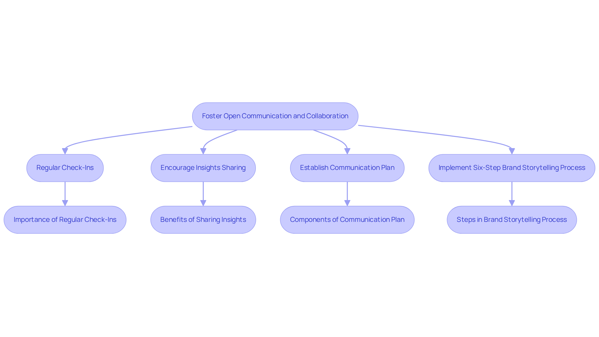 This flowchart outlines the steps to enhance communication and collaboration with your social media engagement agency. Each box represents a key action or concept that contributes to successful partnerships. Follow the arrows to see how these elements connect and build upon each other. This flowchart outlines the steps to enhance communication and collaboration with your social media engagement agency. Each box represents a key action or concept that contributes to successful partnerships. Follow the arrows to see how these elements connect and build upon each other.