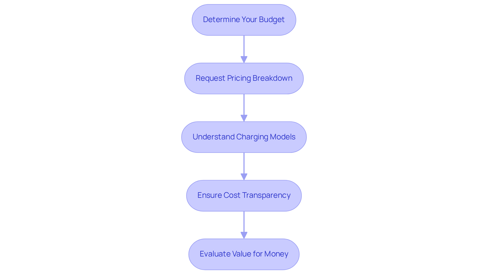 Each box represents a step you should take when considering agency pricing. Follow the arrows to see how to move from one step to the next, ensuring you make informed decisions about your budget and what you’re paying for. Each box represents a step you should take when considering agency pricing. Follow the arrows to see how to move from one step to the next, ensuring you make informed decisions about your budget and what you’re paying for.
