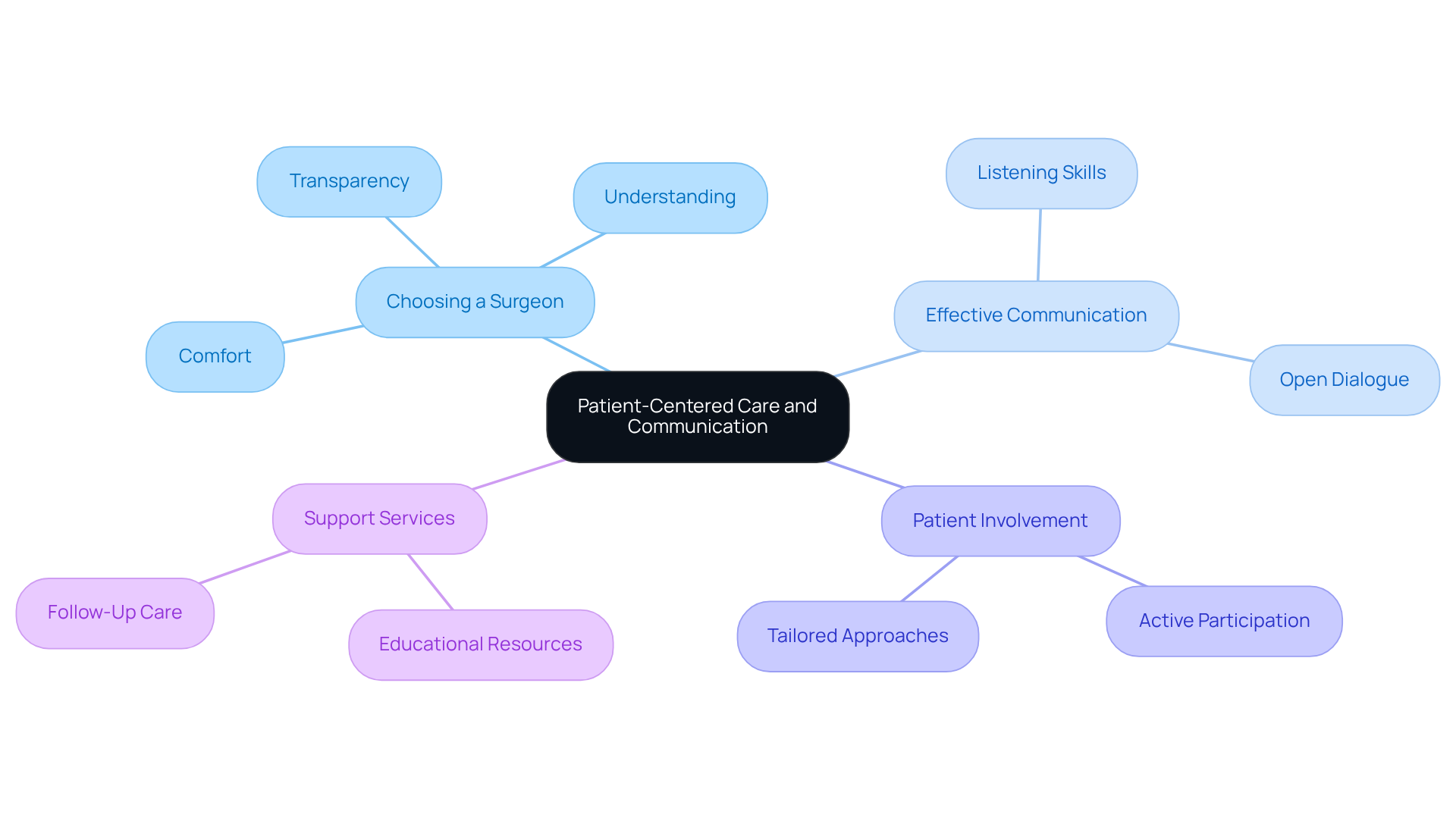 This mindmap illustrates the key components of patient-centered care. Start at the center with the main theme, then explore each branch to see how different aspects contribute to a positive surgical experience. Each branch represents a crucial area of focus for both patients and surgeons. This mindmap illustrates the key components of patient-centered care. Start at the center with the main theme, then explore each branch to see how different aspects contribute to a positive surgical experience. Each branch represents a crucial area of focus for both patients and surgeons.