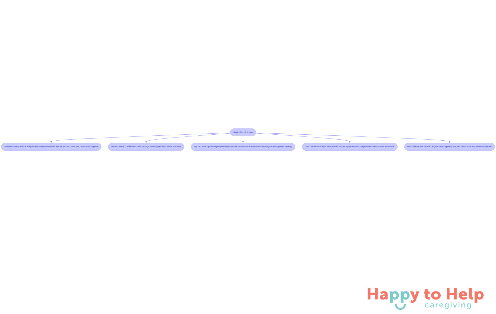 Each box represents a step in managing your blood pressure and communicating with your healthcare provider. Follow the arrows to see the order of actions you should take for better health management.
