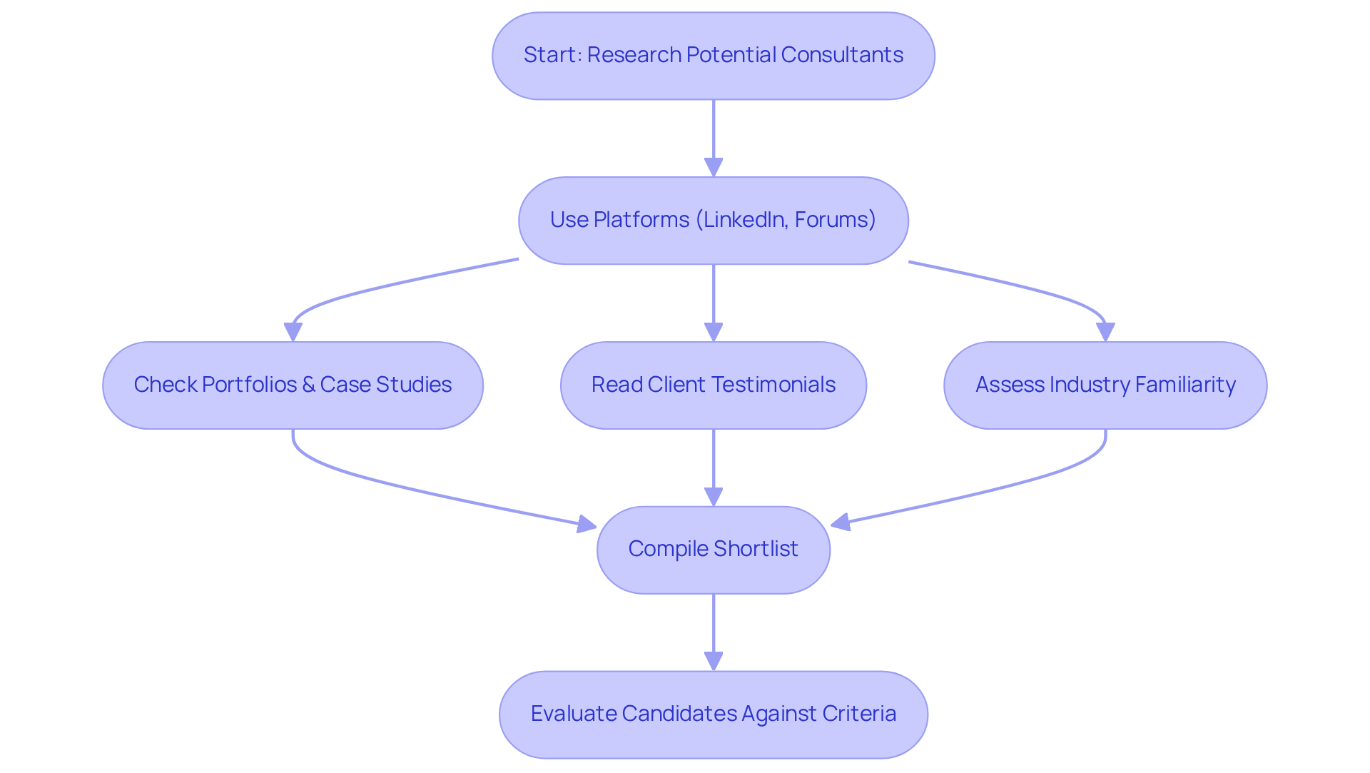 Follow the arrows to see each step in the process of finding the right SXO consultant. Each box represents an action you should take, leading you closer to making an informed decision.