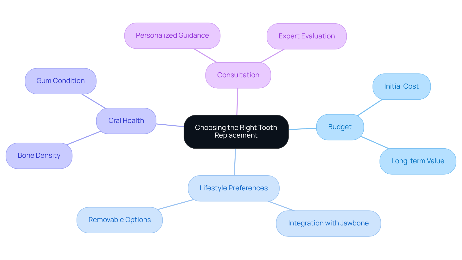 The center represents the main decision of choosing a tooth replacement. Each branch highlights a key factor, and the sub-branches provide specific details related to that factor, helping you navigate your options.
