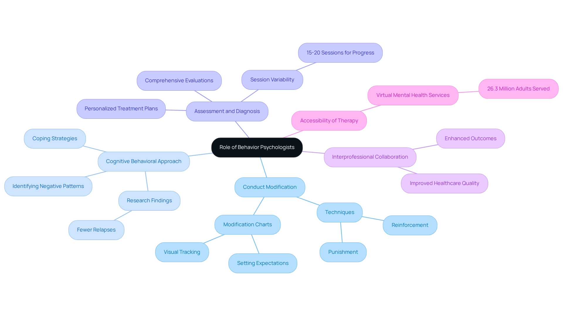 The center represents the main focus of behavior psychologists. Each branch shows a key area they work in, and sub-branches provide details on methods and insights related to that area. This layout helps visualize how these elements connect and contribute to understanding human behavior.