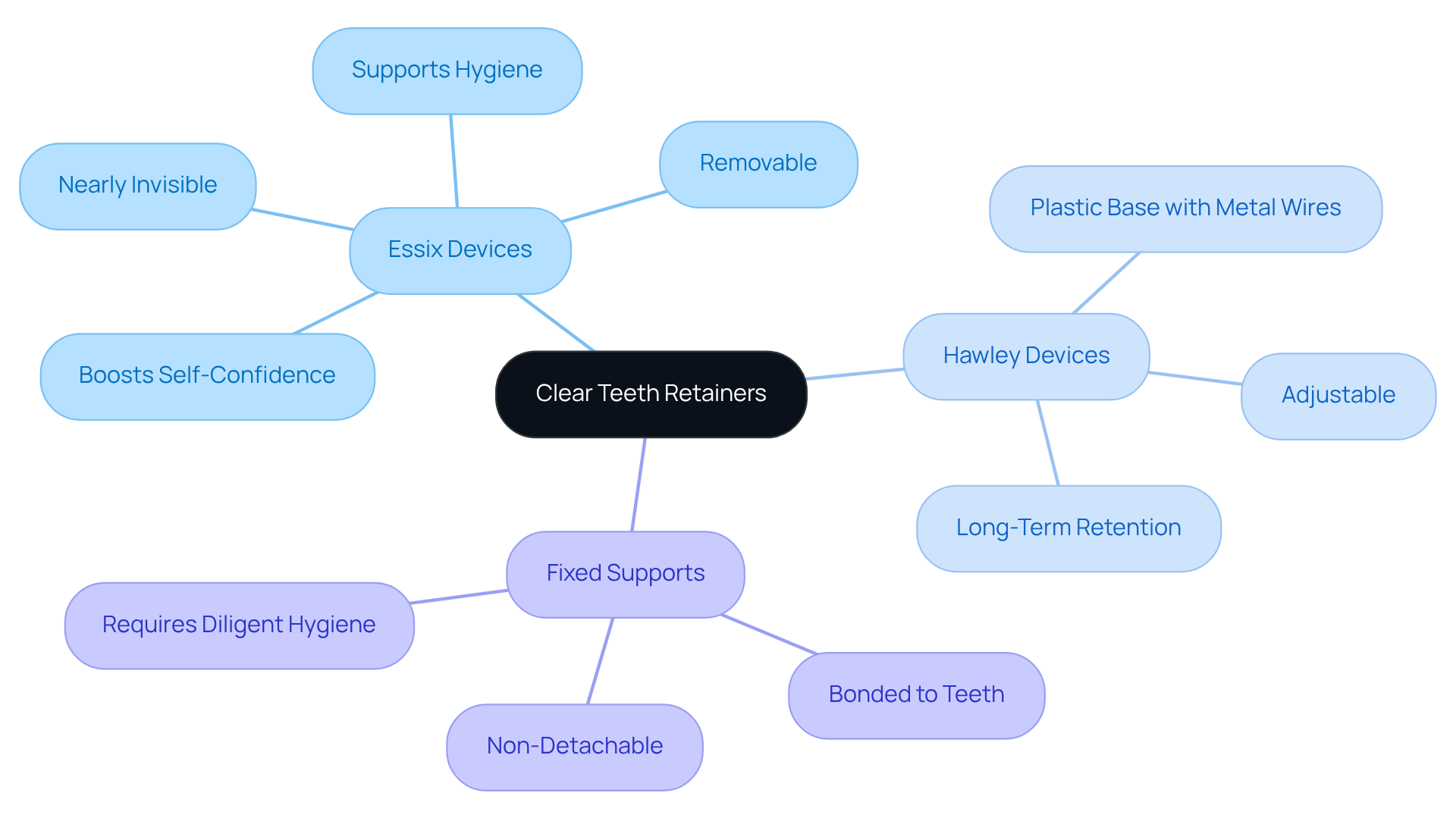Start at the center with the main topic of clear teeth retainers. Follow the branches to learn about each type and its unique features. The colors help differentiate between the types, making it easier to remember which is which.