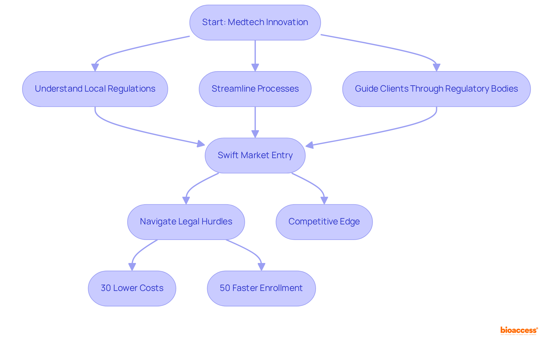 This flowchart outlines how bioaccess® helps Medtech companies speed up compliance. Each box represents a step in the process, leading to specific outcomes and benefits that enhance market access. This flowchart outlines how bioaccess® helps Medtech companies speed up compliance. Each box represents a step in the process, leading to specific outcomes and benefits that enhance market access.