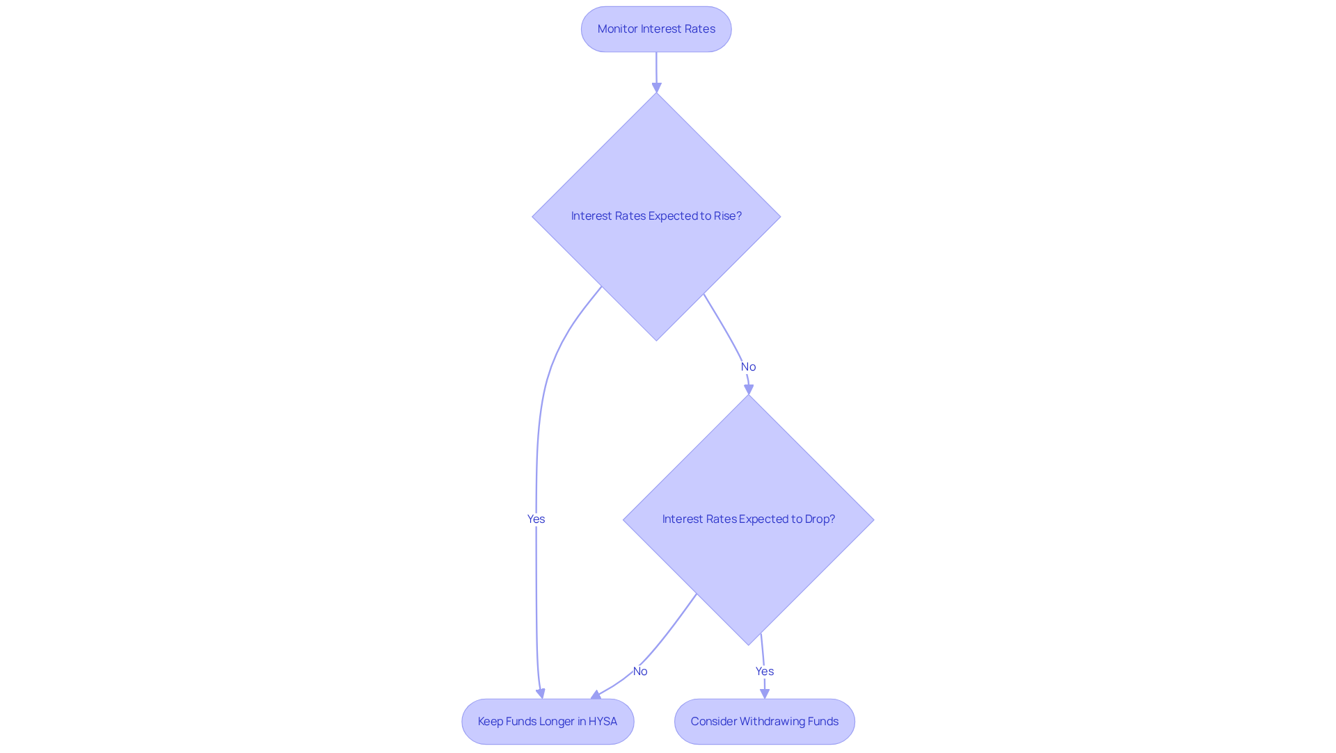 7 Ways You Can Take Money Out of a HYSA Without Penalties - Bright Advisers