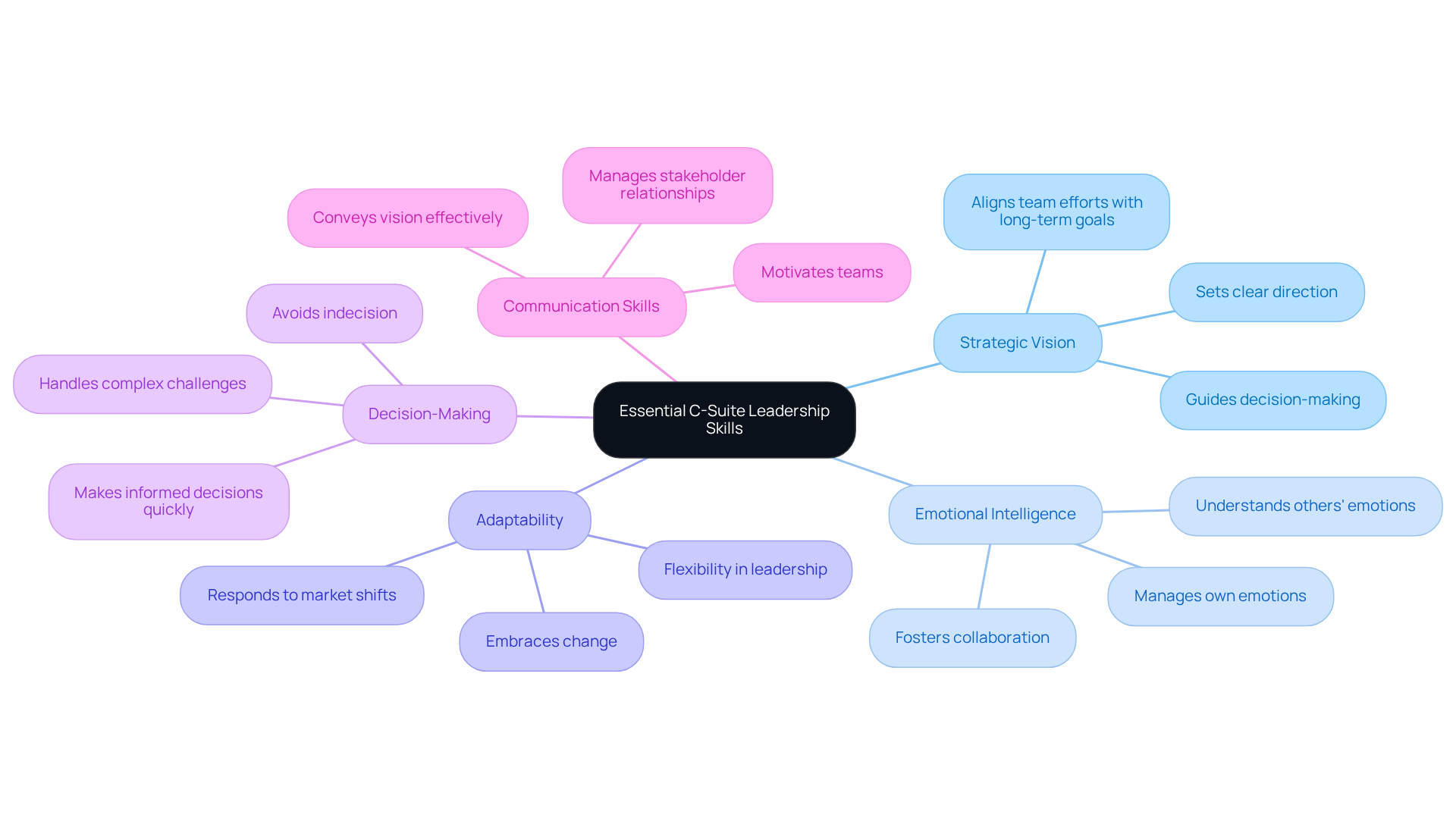 The center represents the main focus on leadership skills, while the branches show the key competencies needed for effective leadership. Each skill is connected to its importance and related questions, helping you understand what to focus on for development. The center represents the main focus on leadership skills, while the branches show the key competencies needed for effective leadership. Each skill is connected to its importance and related questions, helping you understand what to focus on for development.