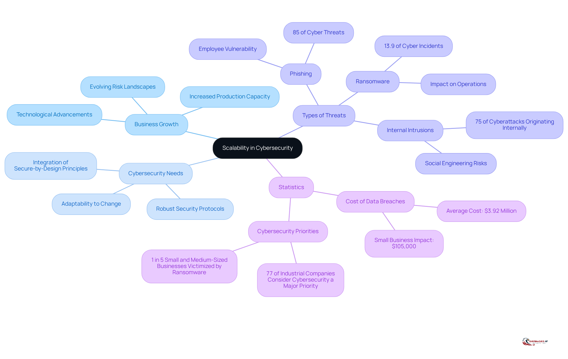 The central node represents the main theme of scalability in cybersecurity. Each branch explores different aspects, such as how business growth impacts security needs and the types of threats manufacturers face. The central node represents the main theme of scalability in cybersecurity. Each branch explores different aspects, such as how business growth impacts security needs and the types of threats manufacturers face.