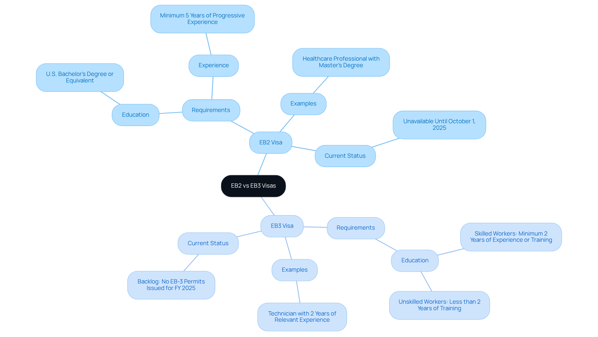 This mindmap shows the main differences between EB2 and EB3 visas. Each branch represents a visa type, with further branches detailing their requirements and examples. Follow the branches to understand how each visa works and what you might need to qualify.