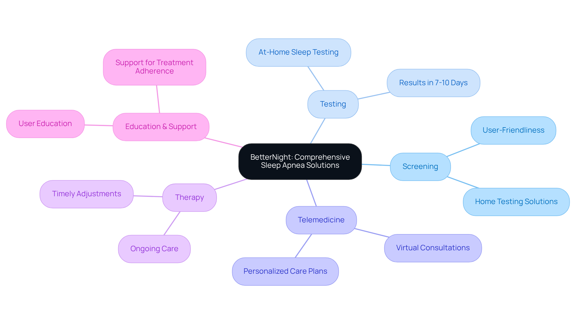 Start at the center with BetterNight's main offerings, then explore each branch to see how they contribute to effective sleep apnea management. Each color-coded branch represents a different aspect of their approach.