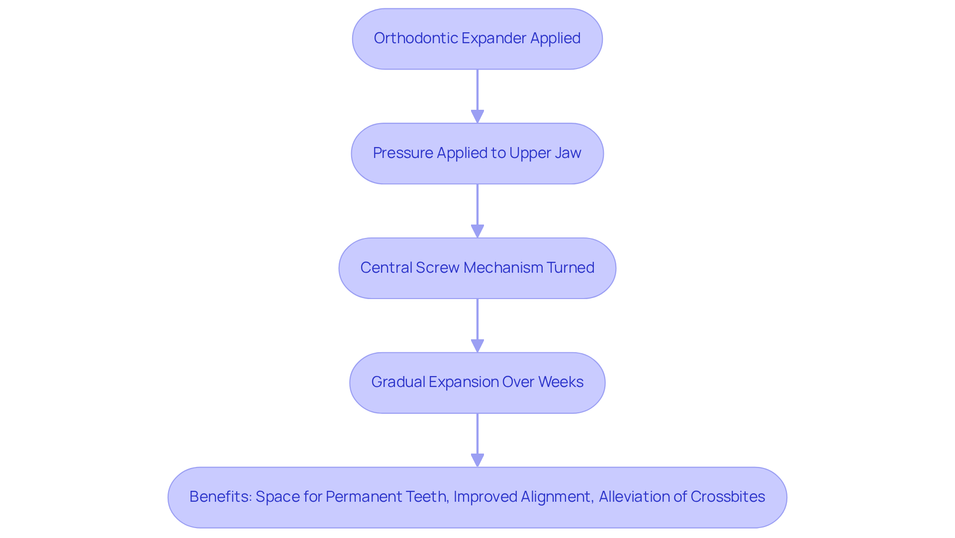 This flowchart shows the steps involved in using orthodontic expanders. Each box represents a stage in the process, and the arrows indicate the flow from one step to the next. Follow the arrows to understand how the expander works and the benefits it provides. This flowchart shows the steps involved in using orthodontic expanders. Each box represents a stage in the process, and the arrows indicate the flow from one step to the next. Follow the arrows to understand how the expander works and the benefits it provides.