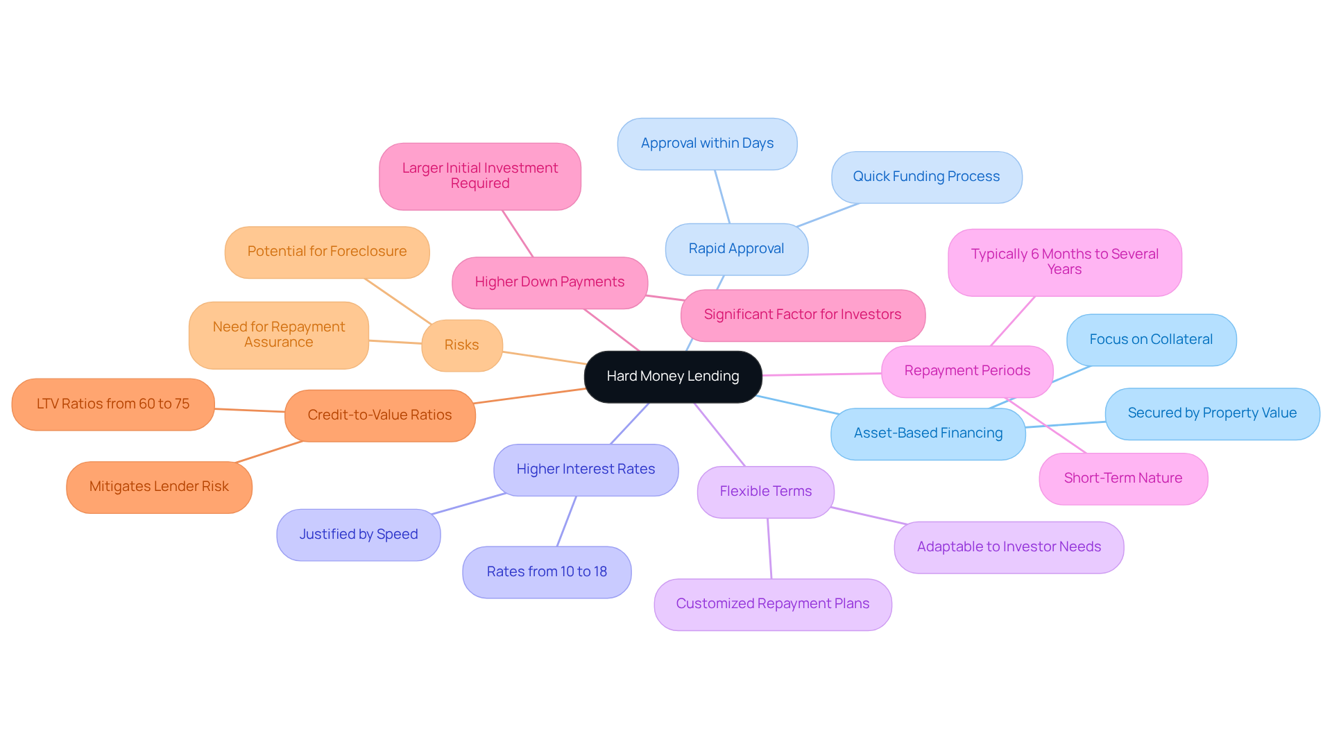 This mindmap starts with the main idea of hard money lending at the center. Each branch represents a unique feature of this financing option, helping you see how they connect and what they mean for real estate investors.