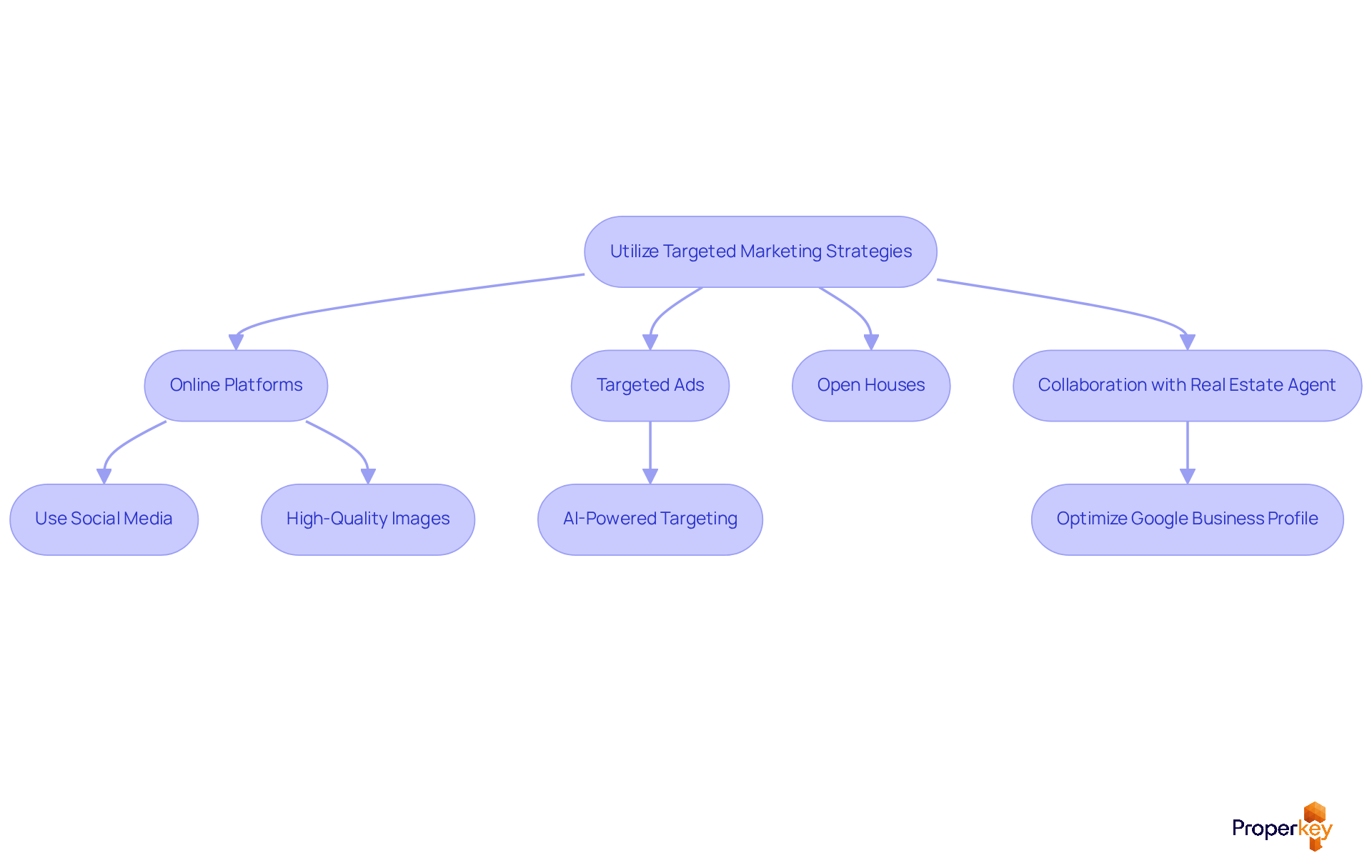 This flowchart outlines the steps to effectively market your property. Start with the main strategy at the top, then follow the arrows to see the various methods you can use to attract buyers. Each box represents a different approach, and the sub-steps show specific actions you can take.