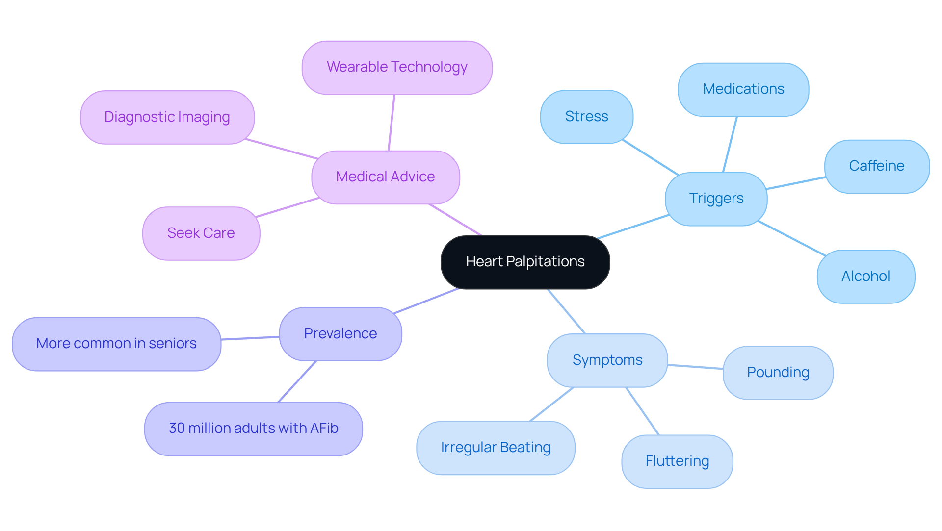 The central node represents heart palpitations, while the branches show different aspects like triggers and symptoms. Each color-coded branch helps you easily identify related information, making it simple to understand the overall topic.