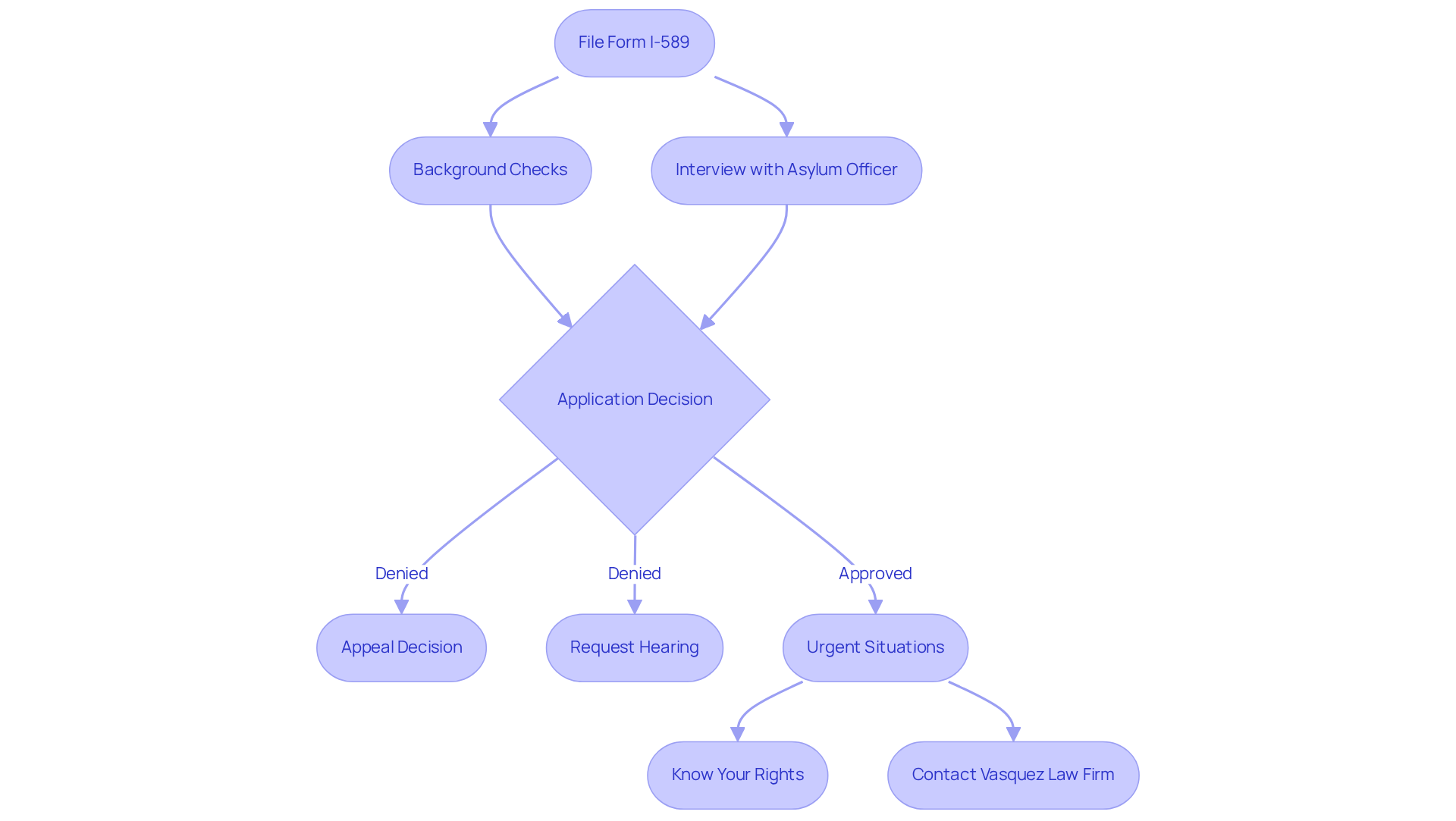 This flowchart guides you through the asylum application process. Each box represents a step you need to take, and the arrows show the path you follow. If your application is denied, you have options to appeal or request a hearing. In urgent situations, know your rights and reach out for legal help.