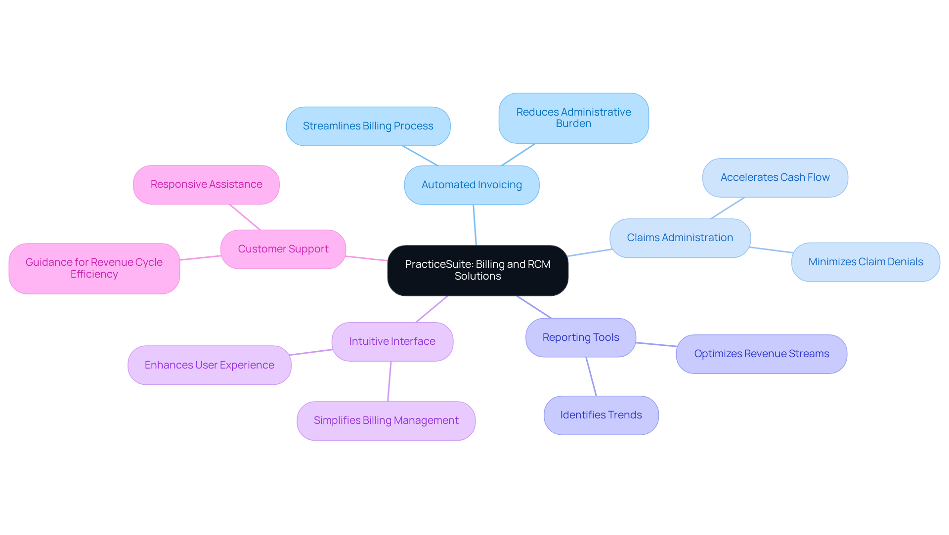 Start at the center with PracticeSuite's main offerings, then explore each branch to discover the specific tools and benefits that help solo practitioners manage their billing and revenue cycles more effectively.