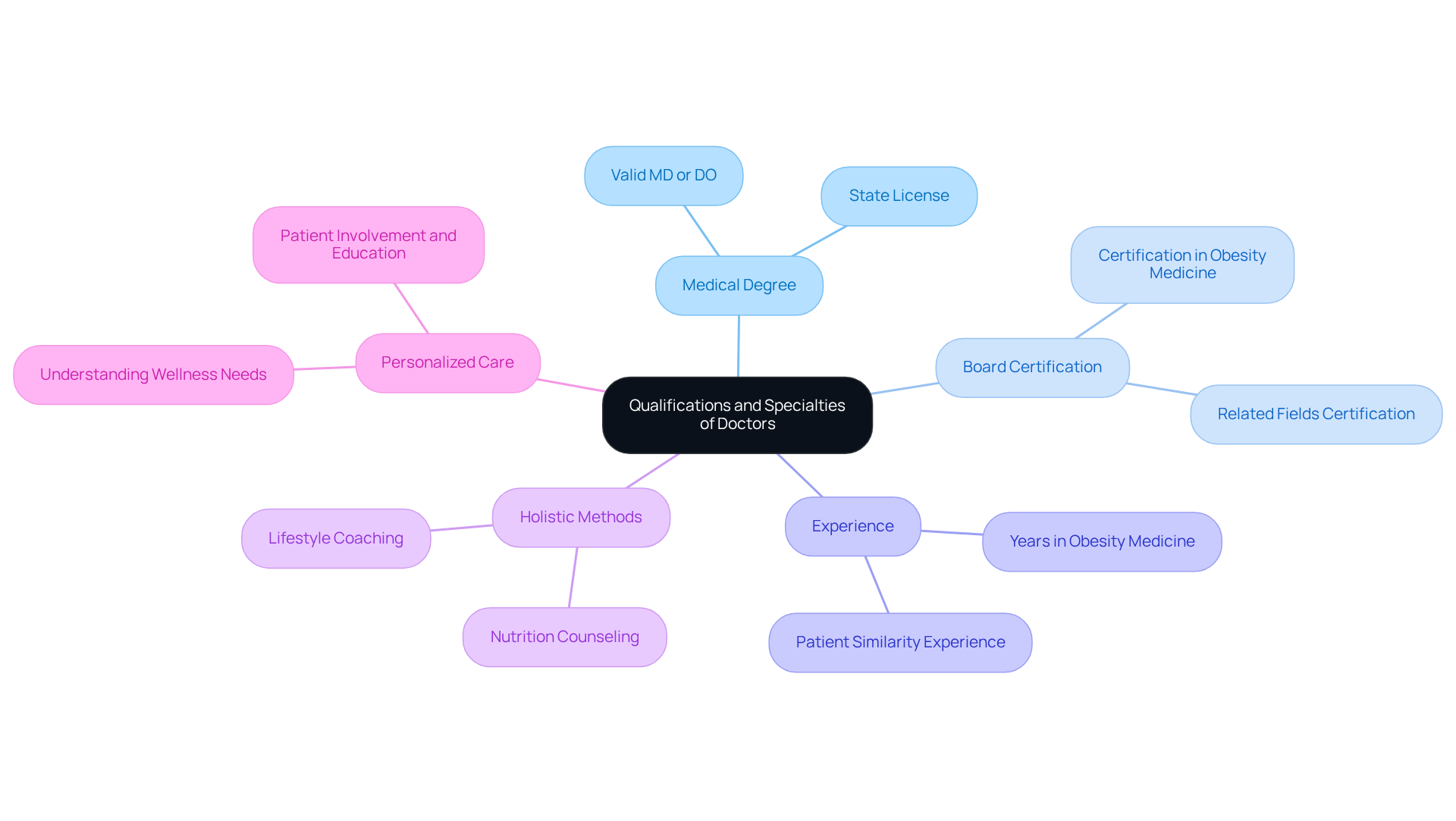 This mindmap helps you navigate the important qualifications to look for in weight loss management doctors. Start at the center with the main topic, then follow the branches to explore each qualification and its significance in your healthcare journey. This mindmap helps you navigate the important qualifications to look for in weight loss management doctors. Start at the center with the main topic, then follow the branches to explore each qualification and its significance in your healthcare journey.