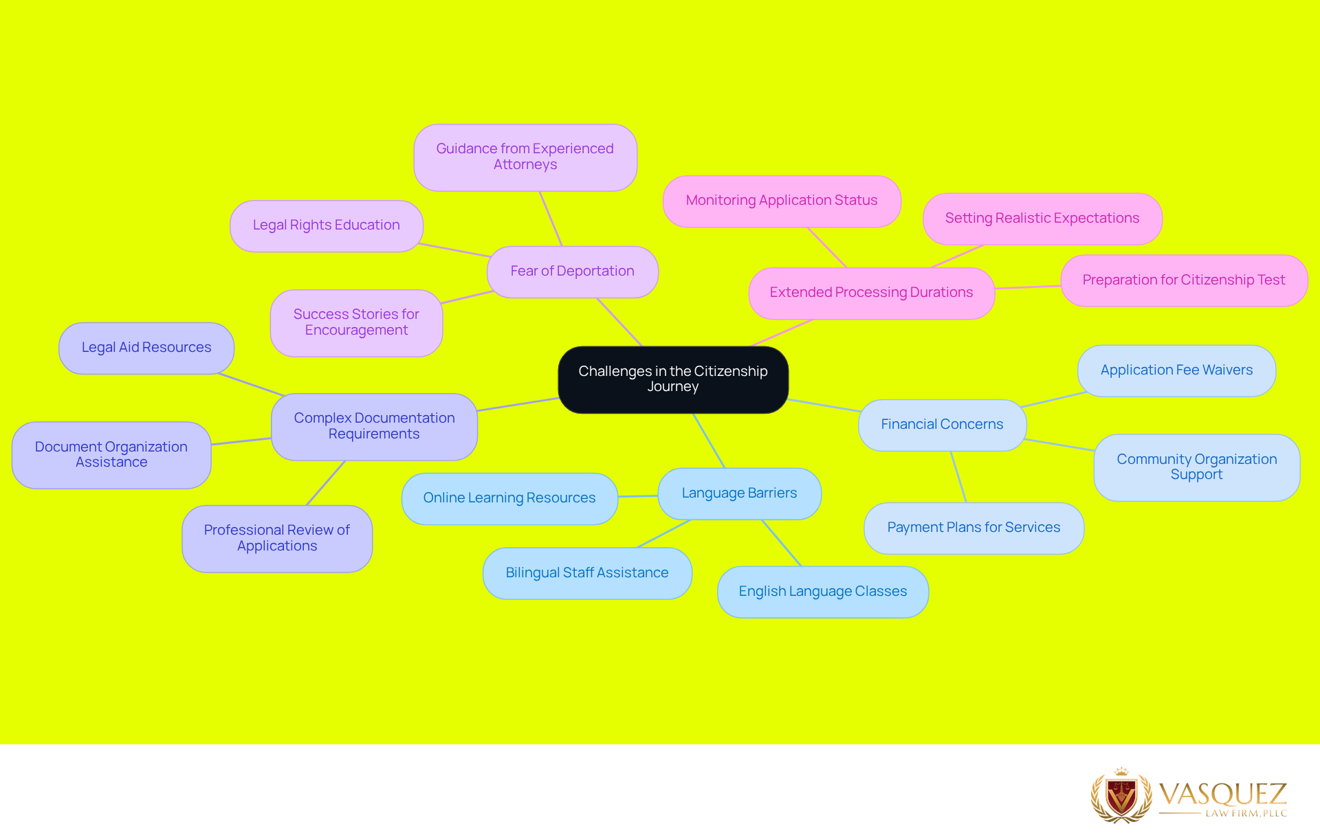 This mindmap illustrates the common challenges faced by undocumented individuals seeking citizenship. Each branch represents a specific challenge, and the sub-branches show how Vasquez Law Firm can assist with each issue. Follow the branches to understand the support available for each challenge. This mindmap illustrates the common challenges faced by undocumented individuals seeking citizenship. Each branch represents a specific challenge, and the sub-branches show how Vasquez Law Firm can assist with each issue. Follow the branches to understand the support available for each challenge.