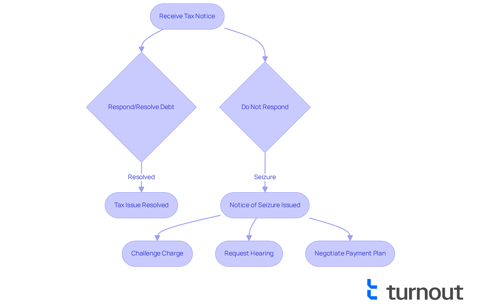 This flowchart shows the steps you might go through when dealing with state tax levies. Start at the top with receiving a notice, and follow the arrows to see what happens next and what options you have at each stage.
