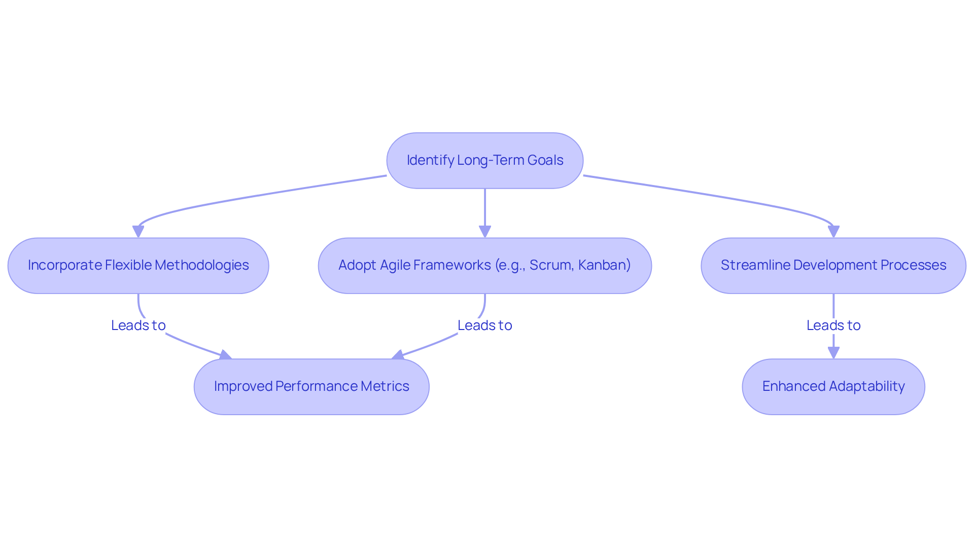 This flowchart shows the steps investment firms can take to align their flexible investment strategies with long-term goals. Follow the arrows to see how each step leads to better performance and adaptability in the financial landscape.
