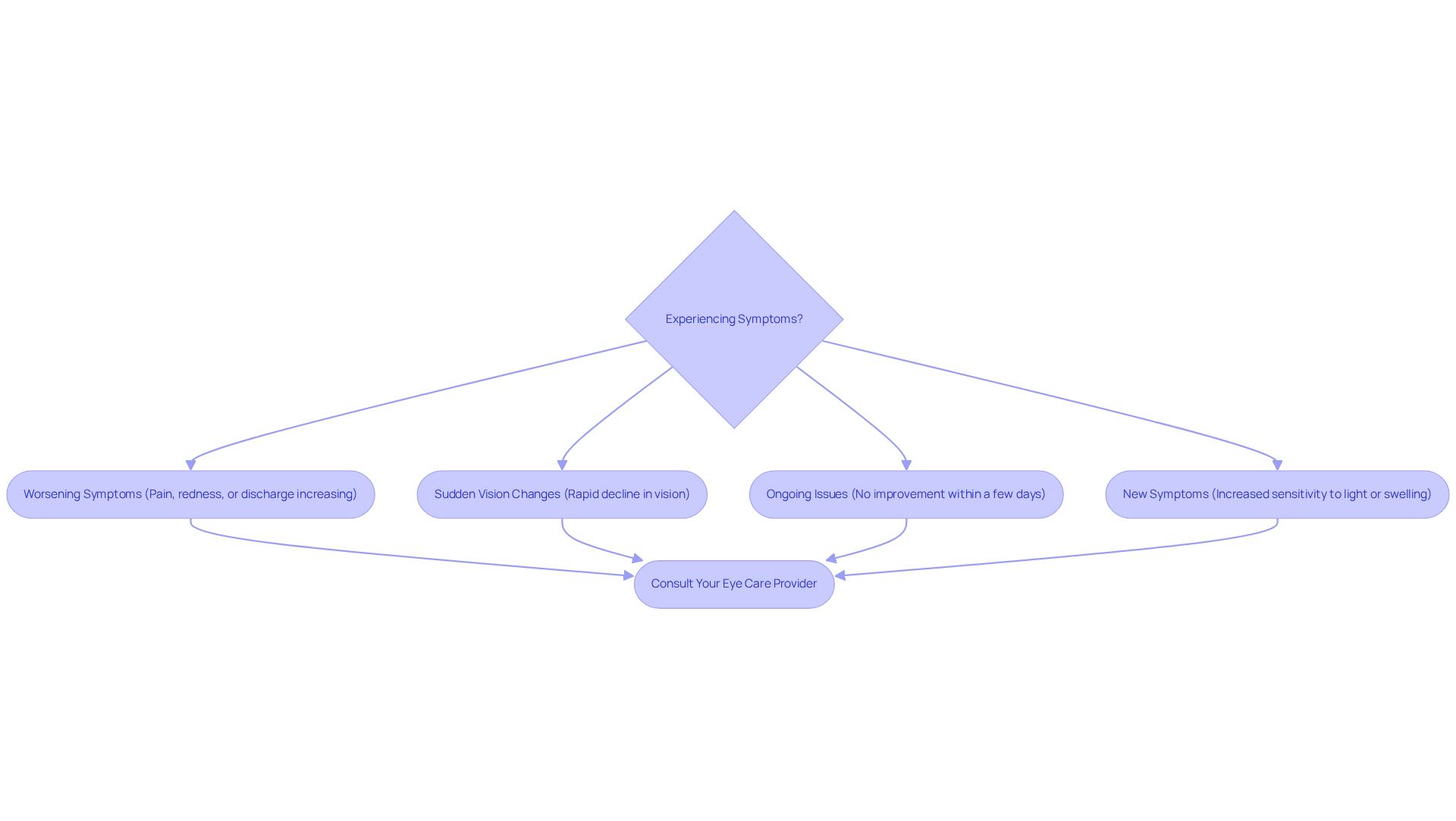Follow the arrows to see if your symptoms indicate that it's time to reach out to your eye care provider. Each box represents a specific symptom that warrants consultation.