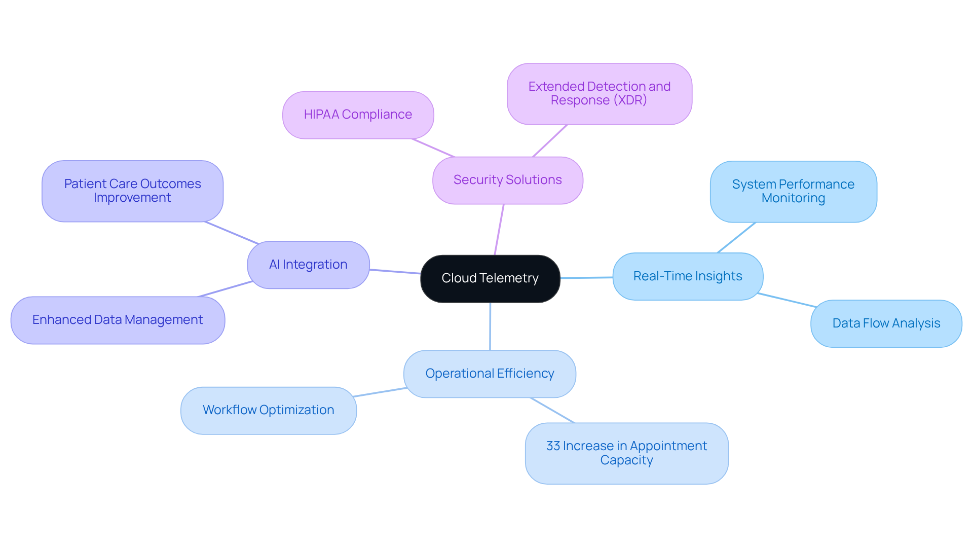 Start at the center with cloud telemetry, then explore how it connects to real-time insights, operational efficiency, AI integration, and security solutions. Each branch shows how these elements contribute to better data management and patient care.