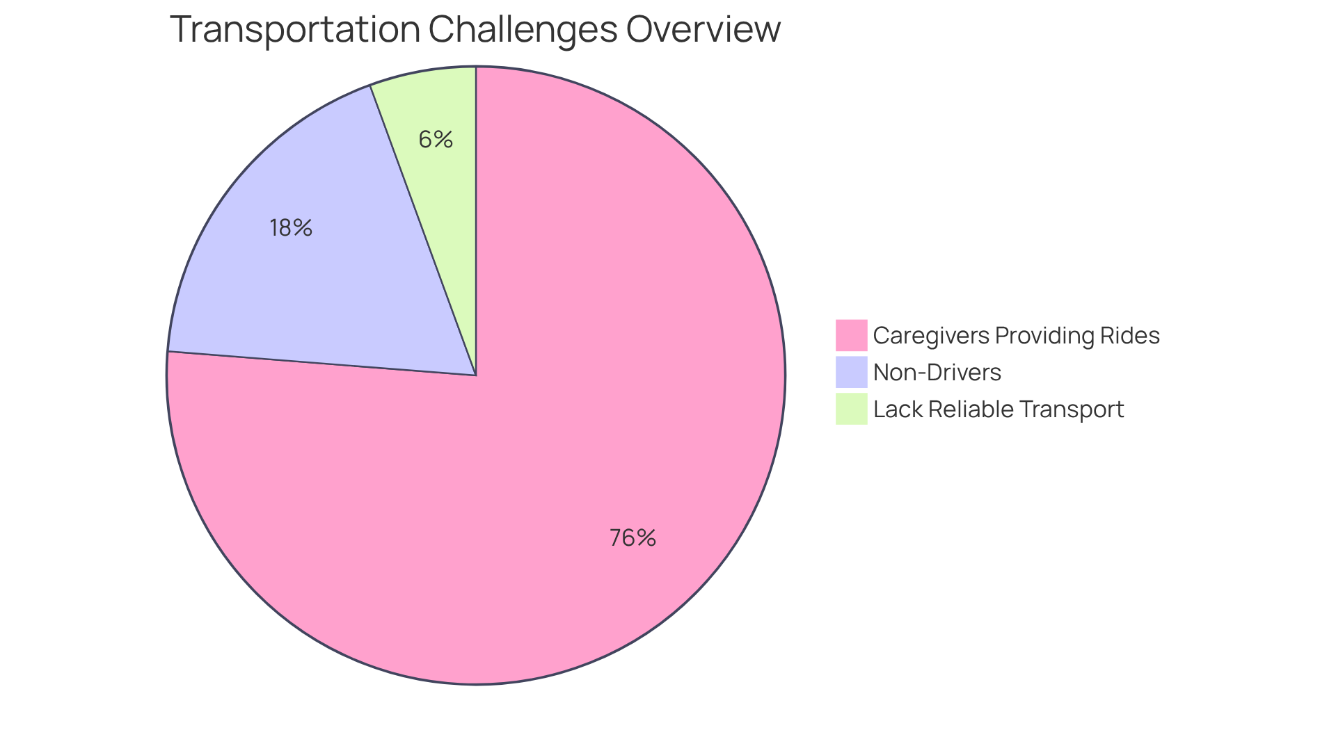 Each slice of the pie shows a different group affected by transportation issues: the larger slice for caregivers who help seniors, a significant slice for those who can't drive, and a smaller slice for those struggling with reliable transport. The bigger the slice, the more individuals are represented.