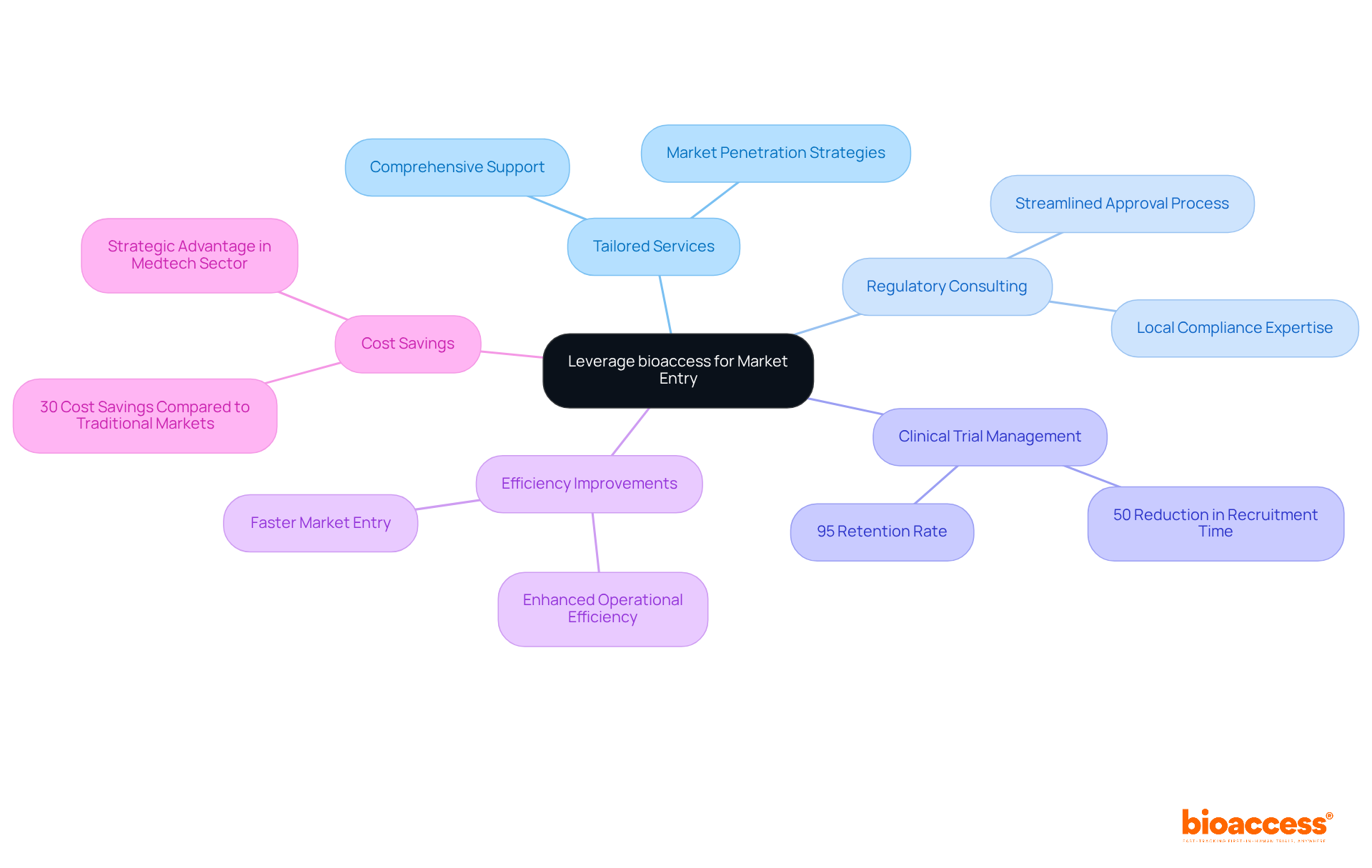 The center represents the main strategy of leveraging bioaccess, while the branches show the different services and benefits that support this strategy. Each sub-branch provides specific details or metrics that highlight the advantages of partnering with bioaccess. The center represents the main strategy of leveraging bioaccess, while the branches show the different services and benefits that support this strategy. Each sub-branch provides specific details or metrics that highlight the advantages of partnering with bioaccess.