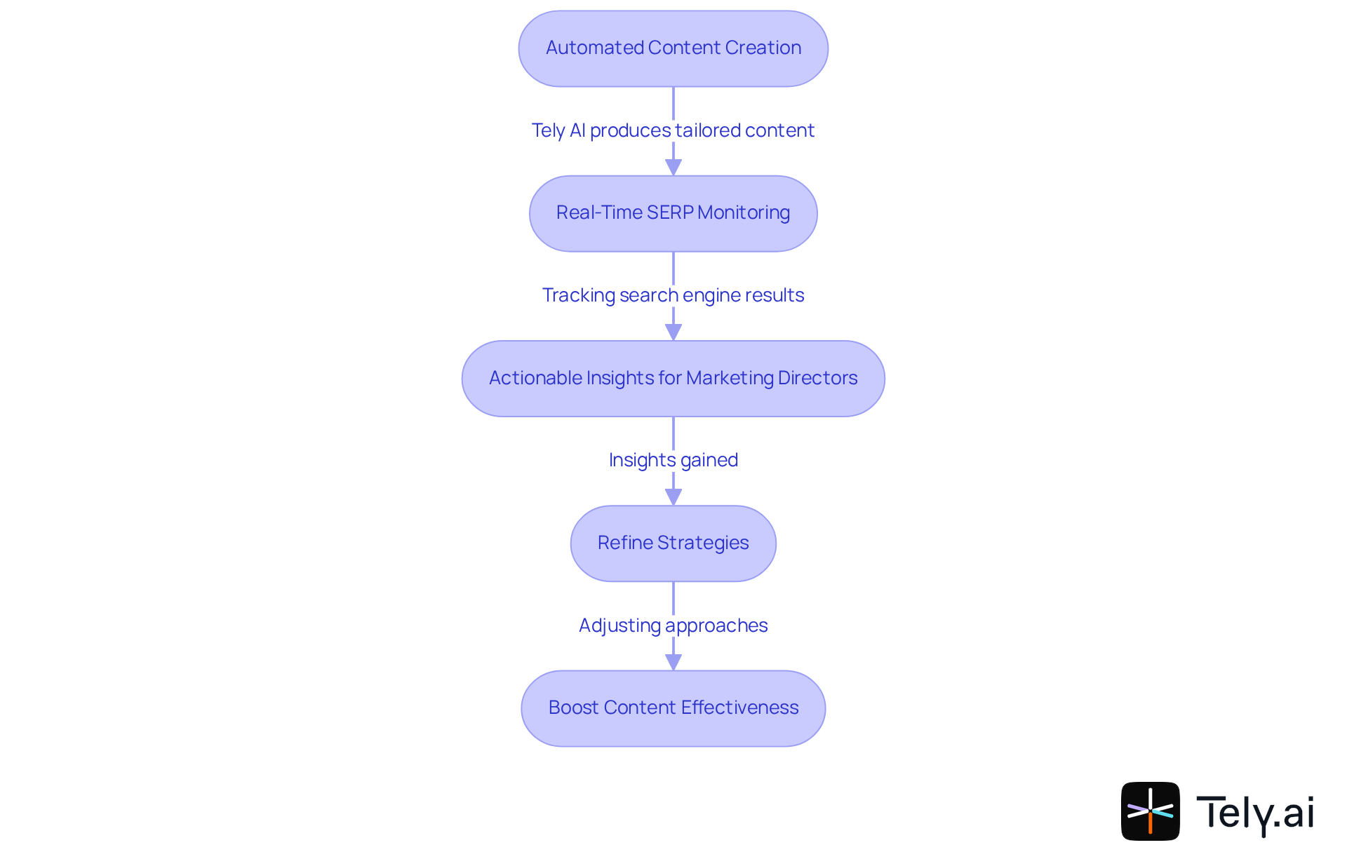 Follow the arrows to see how Tely AI helps organizations create content, monitor performance, and improve their marketing strategies step by step. Follow the arrows to see how Tely AI helps organizations create content, monitor performance, and improve their marketing strategies step by step.