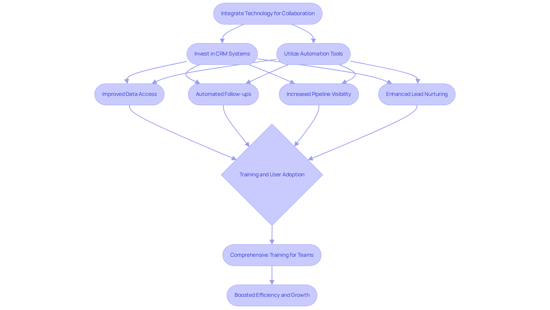 Follow the arrows to see how integrating technology helps marketing and sales work together better. Each step shows what actions to take, the benefits gained, and the challenges to overcome.