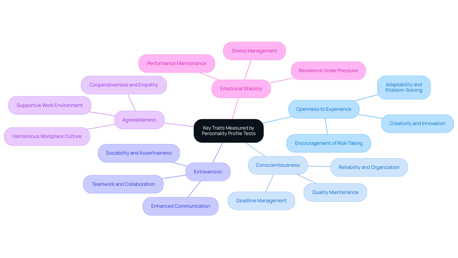 The central node represents the main topic, while each branch shows a key trait. Follow the branches to learn about each trait's significance in the workplace and how they contribute to effective hiring.