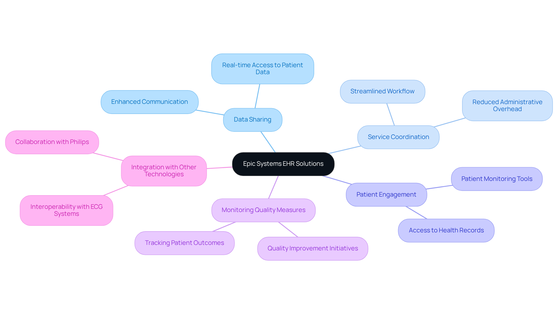 The central node represents Epic Systems' EHR solutions, while the branches illustrate the key features that help cardiologists provide value-based care. Each feature contributes to improving patient outcomes and service quality.