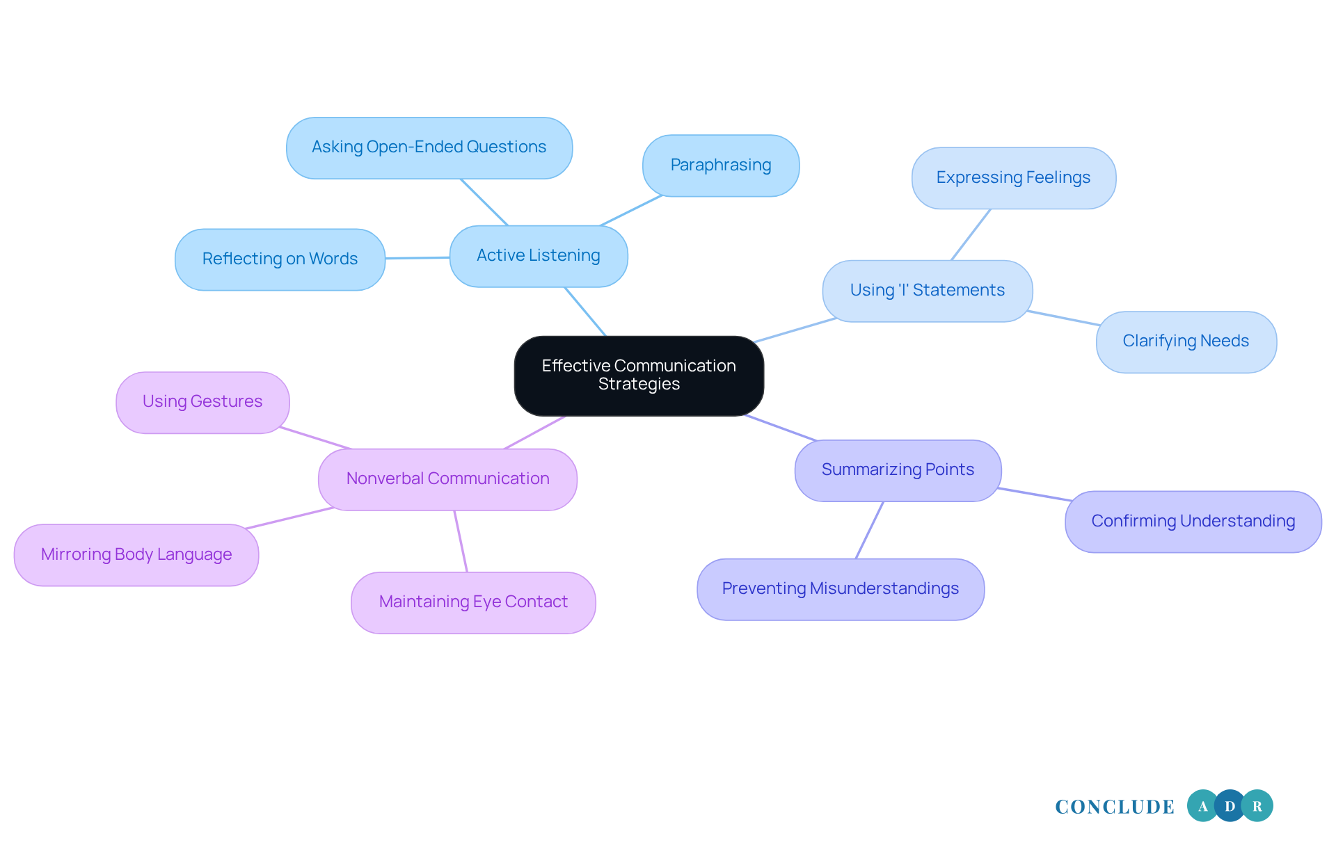 The central node represents the main theme of effective communication, while the branches show different strategies. Each sub-branch provides specific actions or benefits related to that strategy, helping you understand how to improve dialogue and resolve conflicts.
