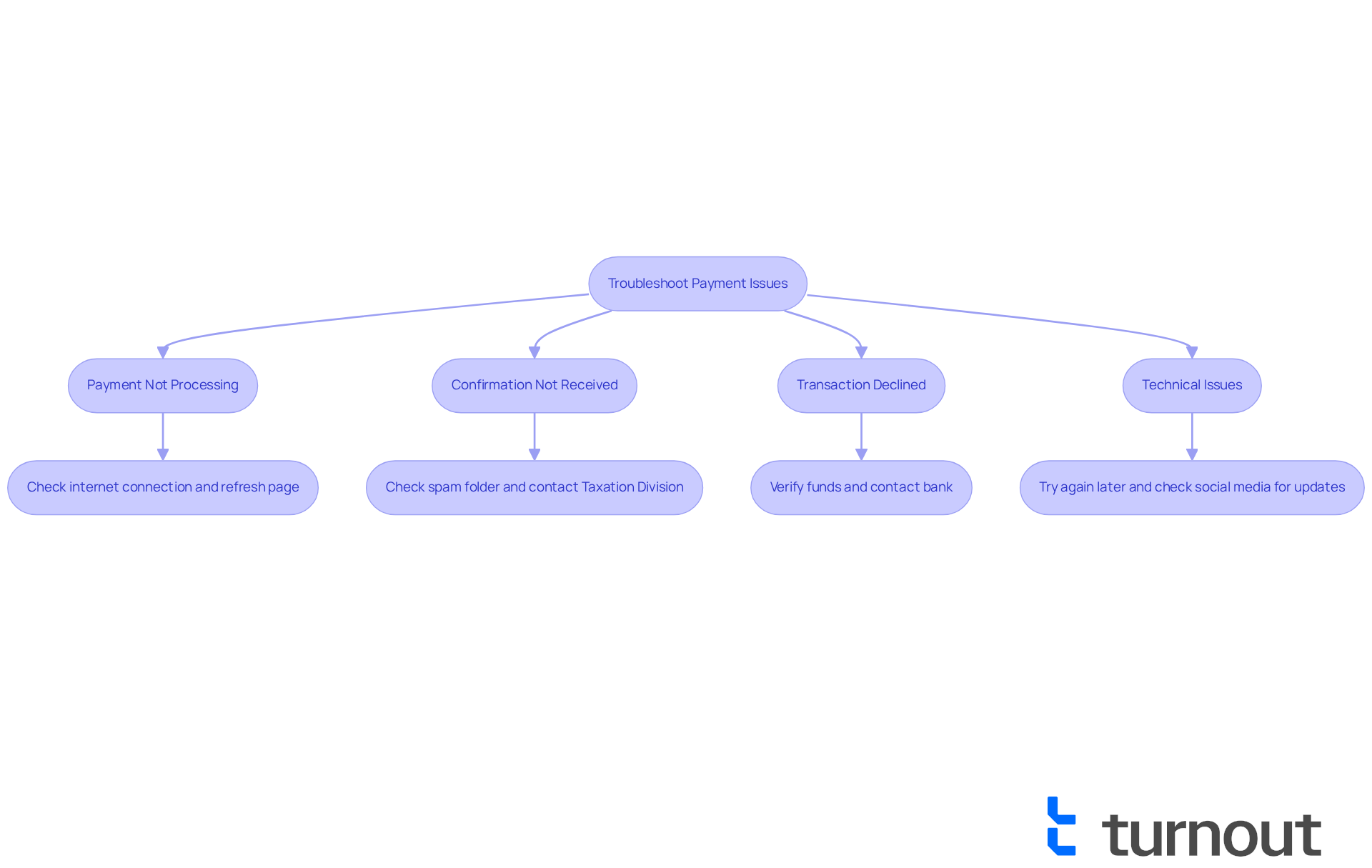 Each box represents a common payment issue. Follow the arrows to see the suggested actions for resolving the issue you face. The flowchart guides you through troubleshooting step-by-step, making it easier to find solutions. Each box represents a common payment issue. Follow the arrows to see the suggested actions for resolving the issue you face. The flowchart guides you through troubleshooting step-by-step, making it easier to find solutions.