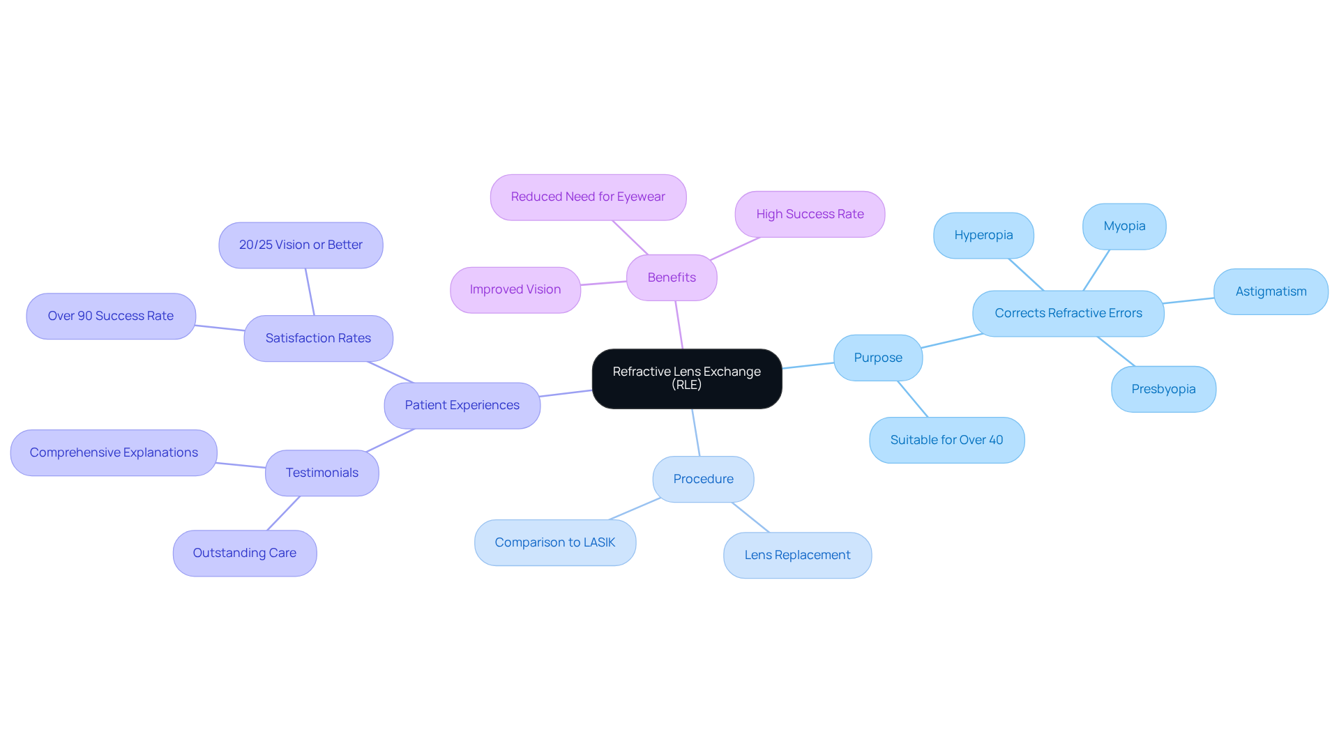 This mindmap illustrates the key aspects of RLE surgery. Start at the center with RLE, then explore its purpose, procedure, patient experiences, and benefits. Each branch provides a deeper understanding of how RLE works and why it's a valuable option for vision correction.