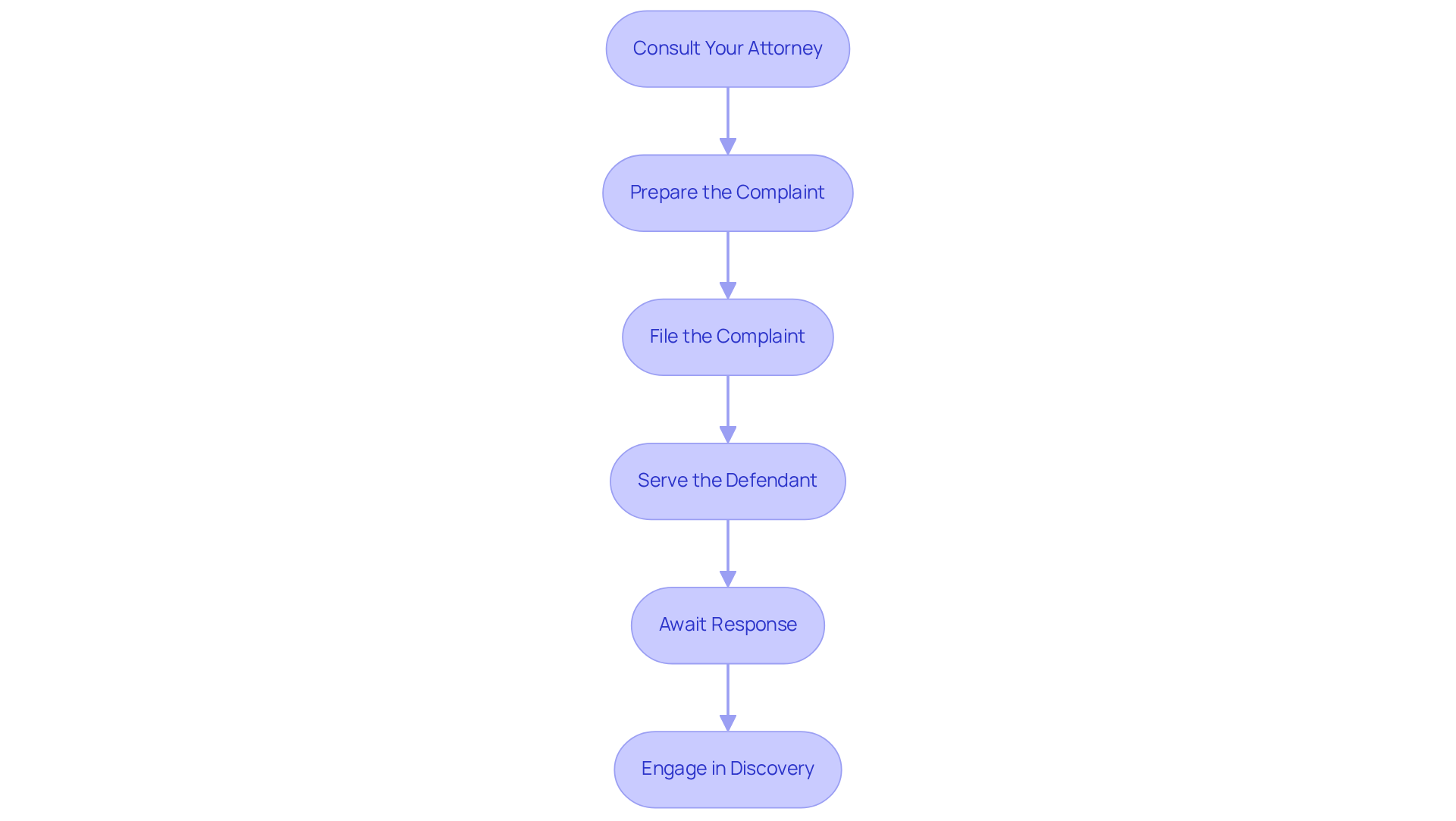 This flowchart guides you through the steps of filing a lawsuit. Start at the top with 'Consult Your Attorney' and follow the arrows down to see each subsequent step. Each box represents a crucial part of the process, helping you understand what to expect as you navigate your legal journey.