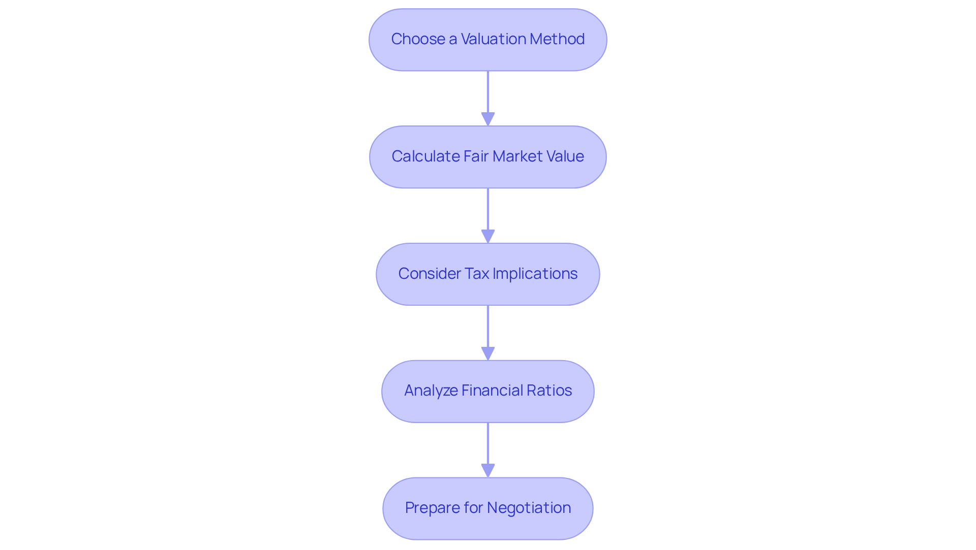Each box represents a crucial step in evaluating financials before making an investment. Follow the arrows to see how each step leads to the next, ensuring a comprehensive assessment.